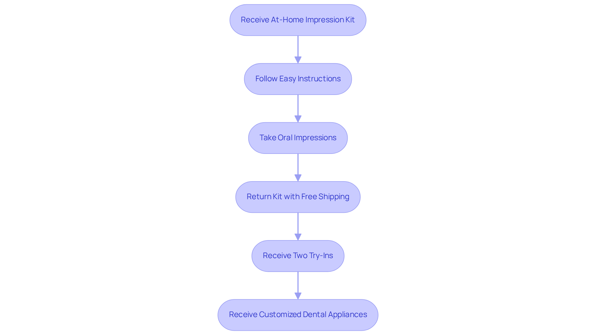Each box represents a step in getting your dentures — follow the arrows to see how the process flows from receiving your kit to getting your final dental appliances.