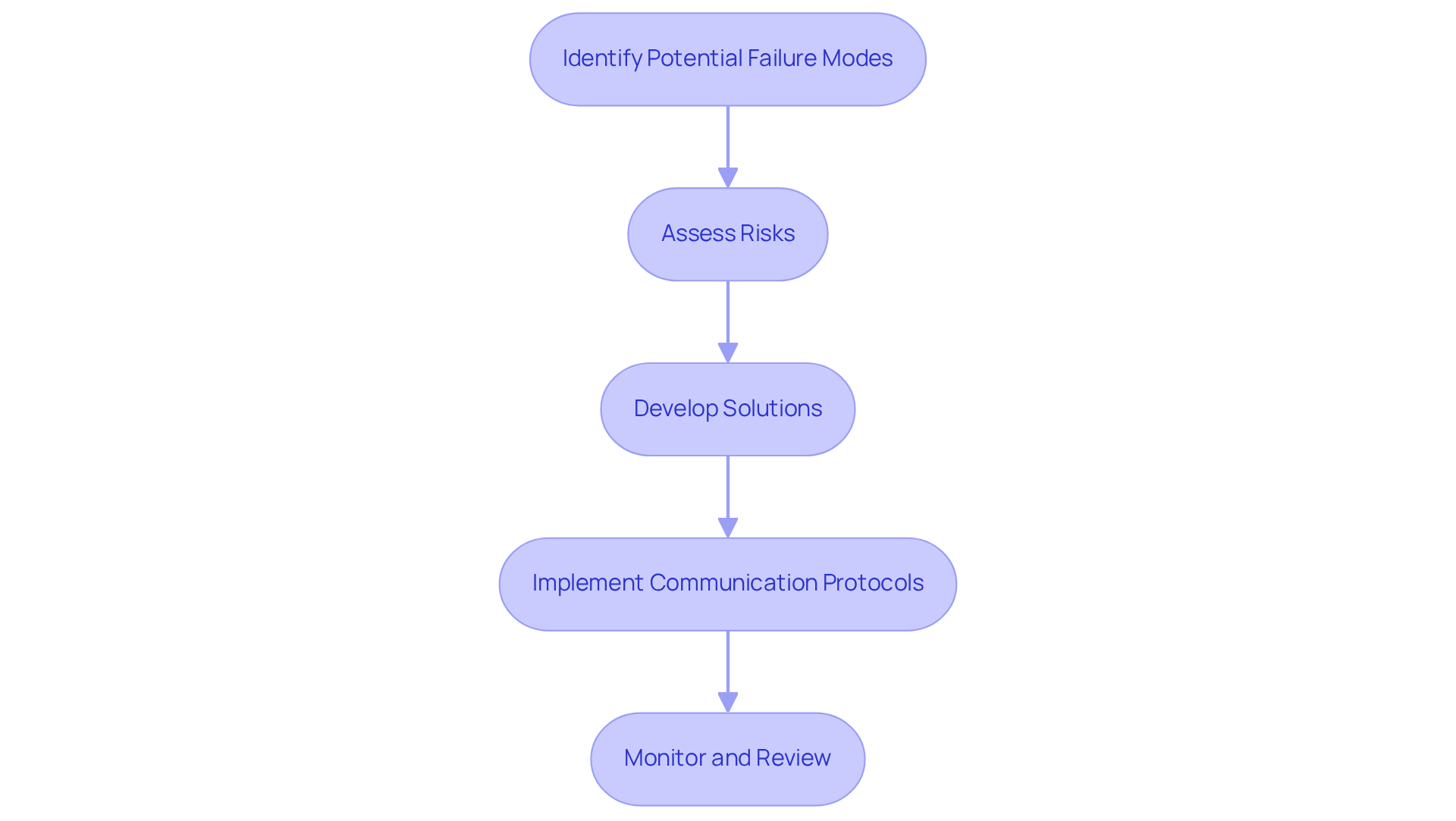 This flowchart outlines the steps taken in the FMEA process. Each box represents a key stage in identifying and addressing potential failures in wireless communication, ensuring that medical devices maintain reliable data transmission.