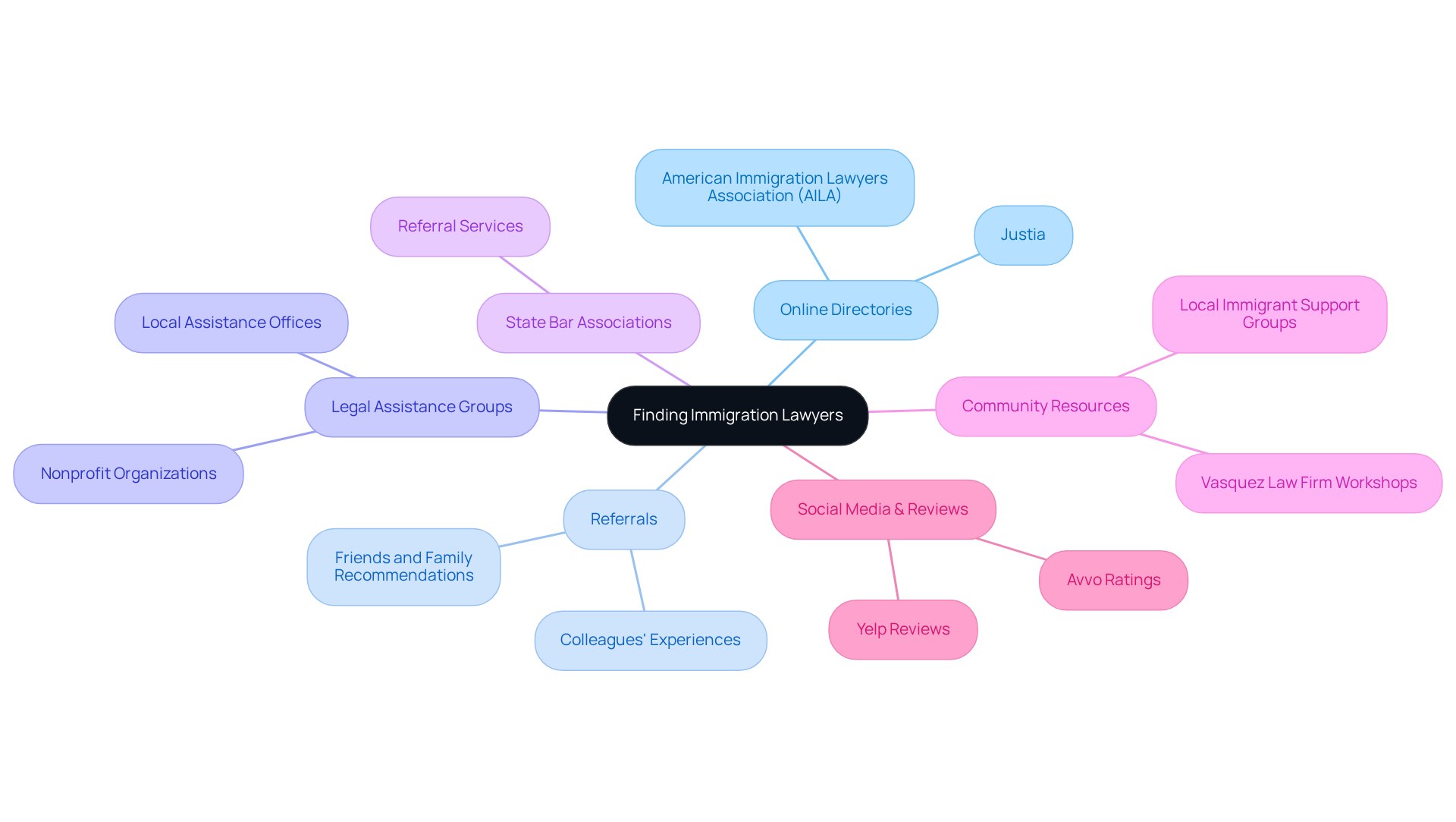 The center shows the main topic of finding immigration lawyers, and each branch represents a different method to connect with them. Follow the branches to explore specific resources and examples that can help you in your search.