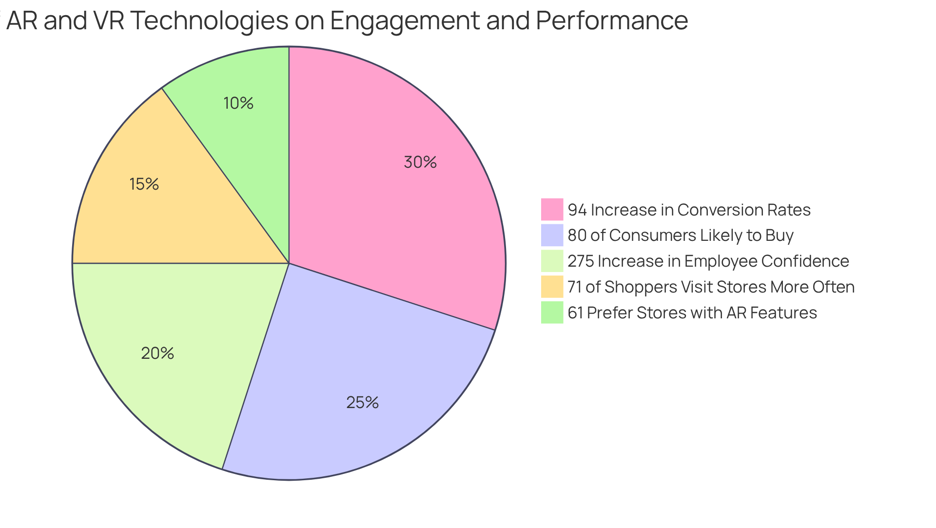 Each slice represents a different statistic reflecting how AR and VR technologies enhance consumer engagement and employee performance. Larger slices indicate a more significant impact.