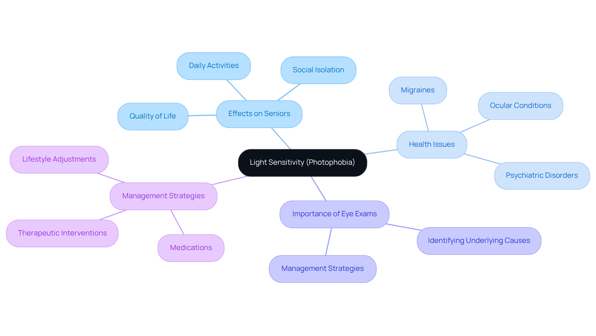 The central node represents light sensitivity, while the branches show how it affects seniors and related health issues. Each sub-branch provides more detail, helping you understand the broader context and significance. The central node represents light sensitivity, while the branches show how it affects seniors and related health issues. Each sub-branch provides more detail, helping you understand the broader context and significance.