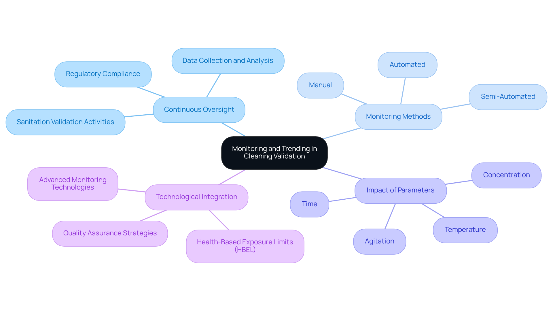 This mindmap illustrates the key components of monitoring and trending in cleaning validation. Start at the center with the main topic, then explore the branches to see how continuous oversight, various monitoring methods, and technological advancements contribute to effective sanitation practices. This mindmap illustrates the key components of monitoring and trending in cleaning validation. Start at the center with the main topic, then explore the branches to see how continuous oversight, various monitoring methods, and technological advancements contribute to effective sanitation practices.