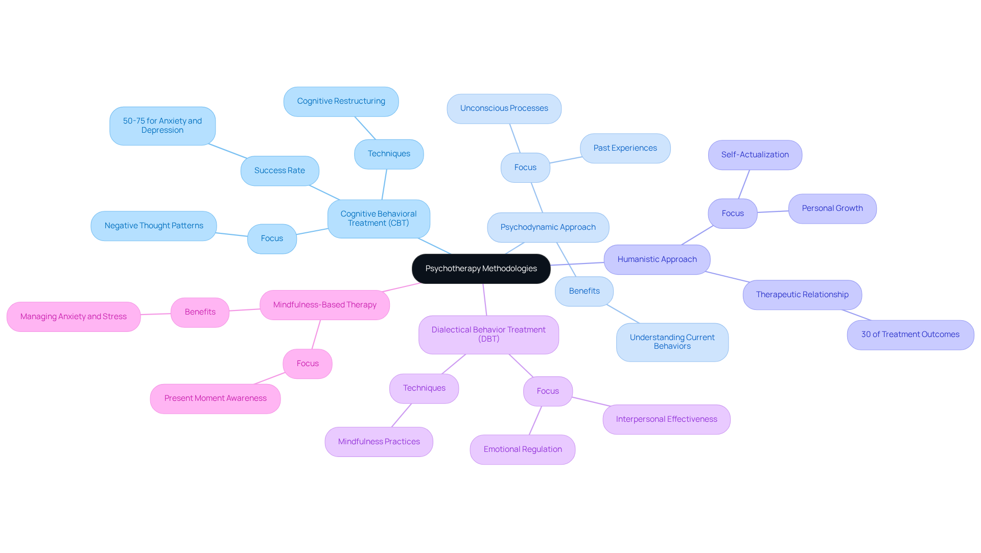 The central node represents the overall theme of psychotherapy, while each branch highlights a specific approach. The sub-branches provide key insights into what each methodology entails, helping you understand the variety of options available. The central node represents the overall theme of psychotherapy, while each branch highlights a specific approach. The sub-branches provide key insights into what each methodology entails, helping you understand the variety of options available.