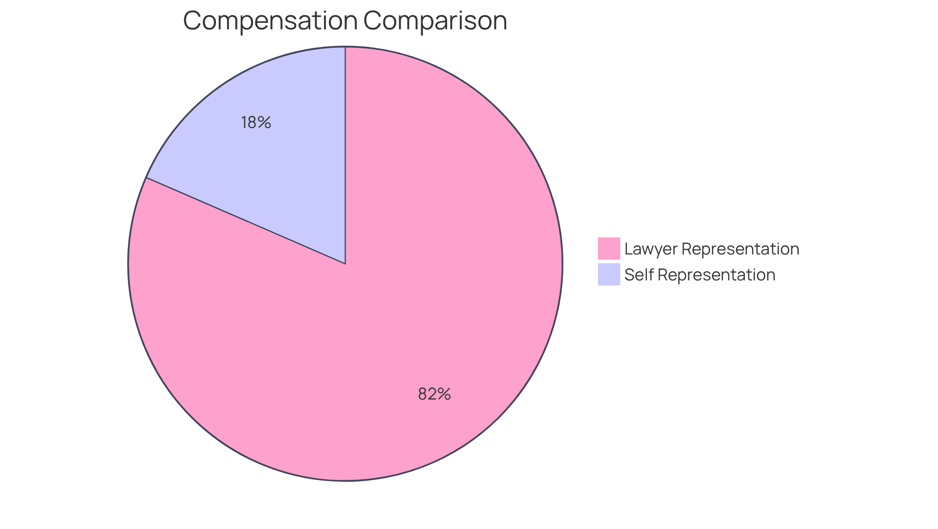 This chart shows how much more clients typically receive when they hire a lawyer compared to those who handle their cases alone. The larger slice represents the average compensation for clients with legal representation, highlighting the benefits of professional legal support. This chart shows how much more clients typically receive when they hire a lawyer compared to those who handle their cases alone. The larger slice represents the average compensation for clients with legal representation, highlighting the benefits of professional legal support.