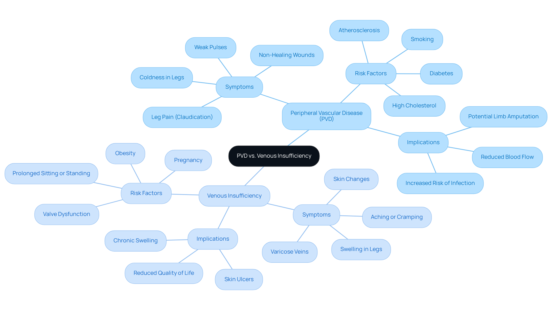 The central node represents the comparison topic, while the branches show the main categories for each condition. Each sub-branch provides specific details about symptoms, risk factors, and health implications, helping you understand how these two conditions differ.