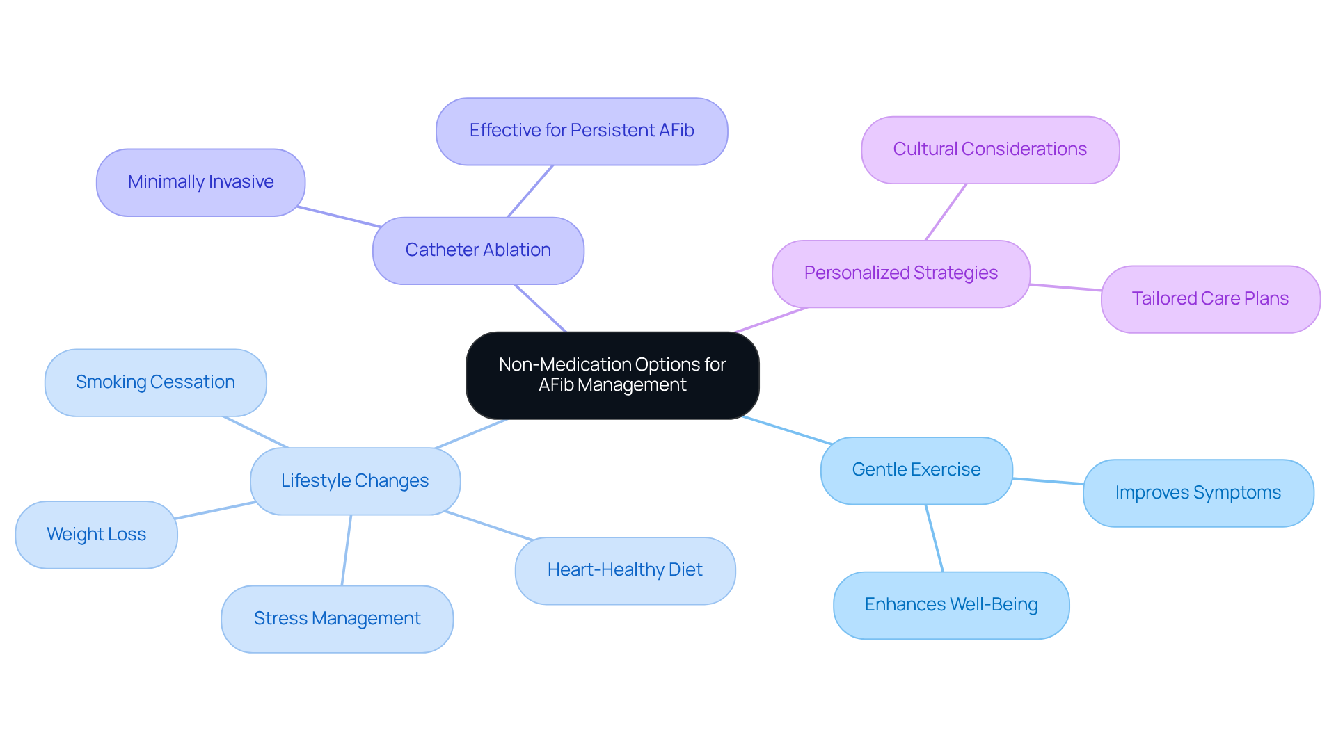 This mindmap shows various alternatives to medication for managing atrial fibrillation. Start at the center with the main topic, then follow the branches to explore different strategies that can help improve heart health and overall well-being.