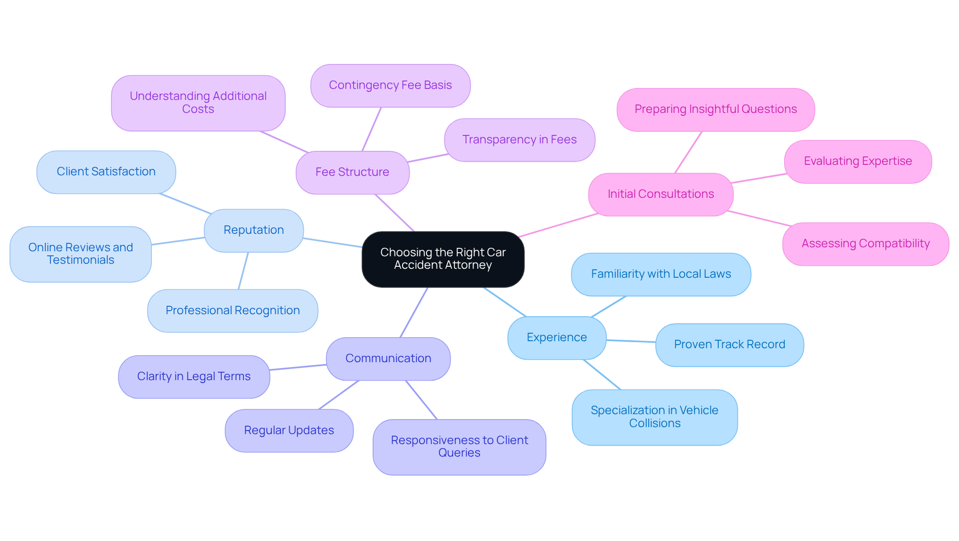 The central node represents the main topic, while each branch highlights a crucial factor to consider. Sub-branches provide additional insights or tips related to each factor, helping you understand what to look for in an attorney. The central node represents the main topic, while each branch highlights a crucial factor to consider. Sub-branches provide additional insights or tips related to each factor, helping you understand what to look for in an attorney.