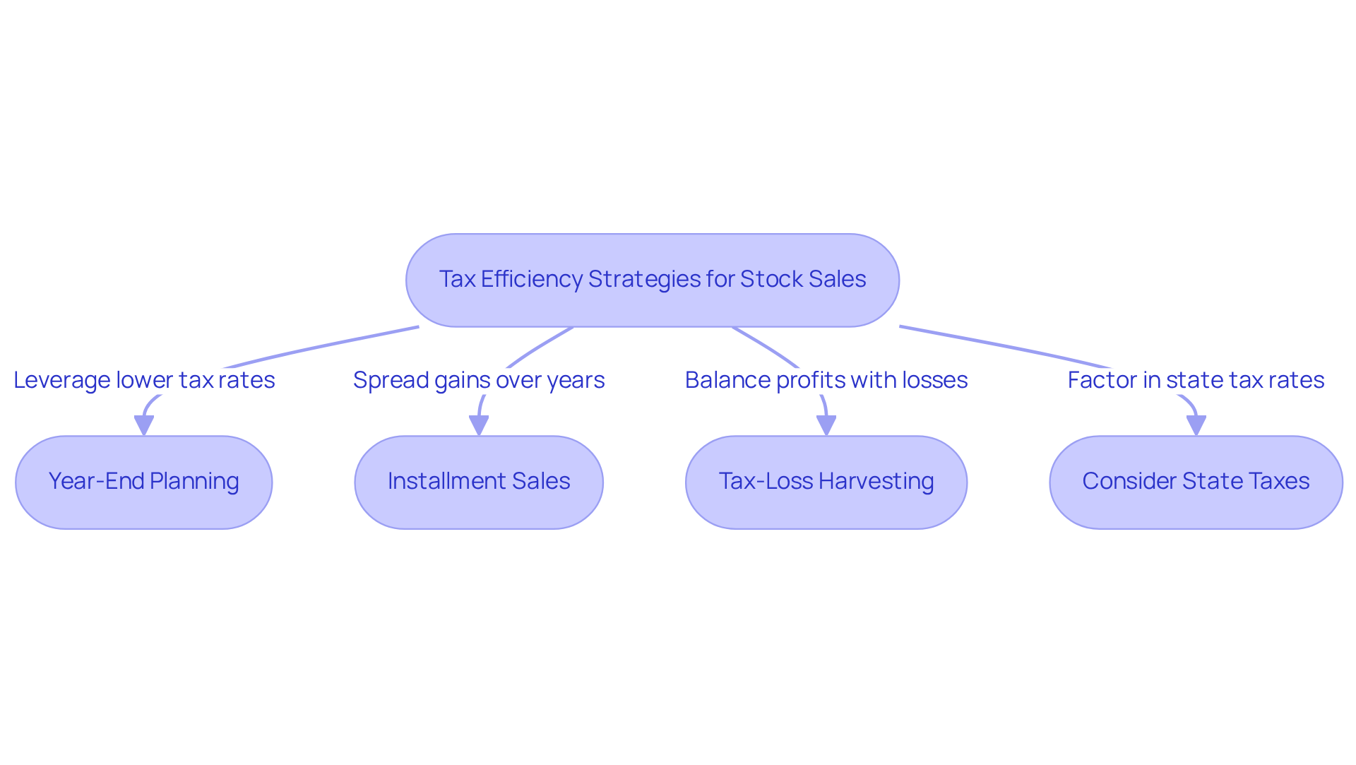 This flowchart outlines key strategies families can use to plan their stock sales for better tax efficiency. Each box represents a different strategy, and the arrows show how these strategies connect to help reduce tax liabilities.