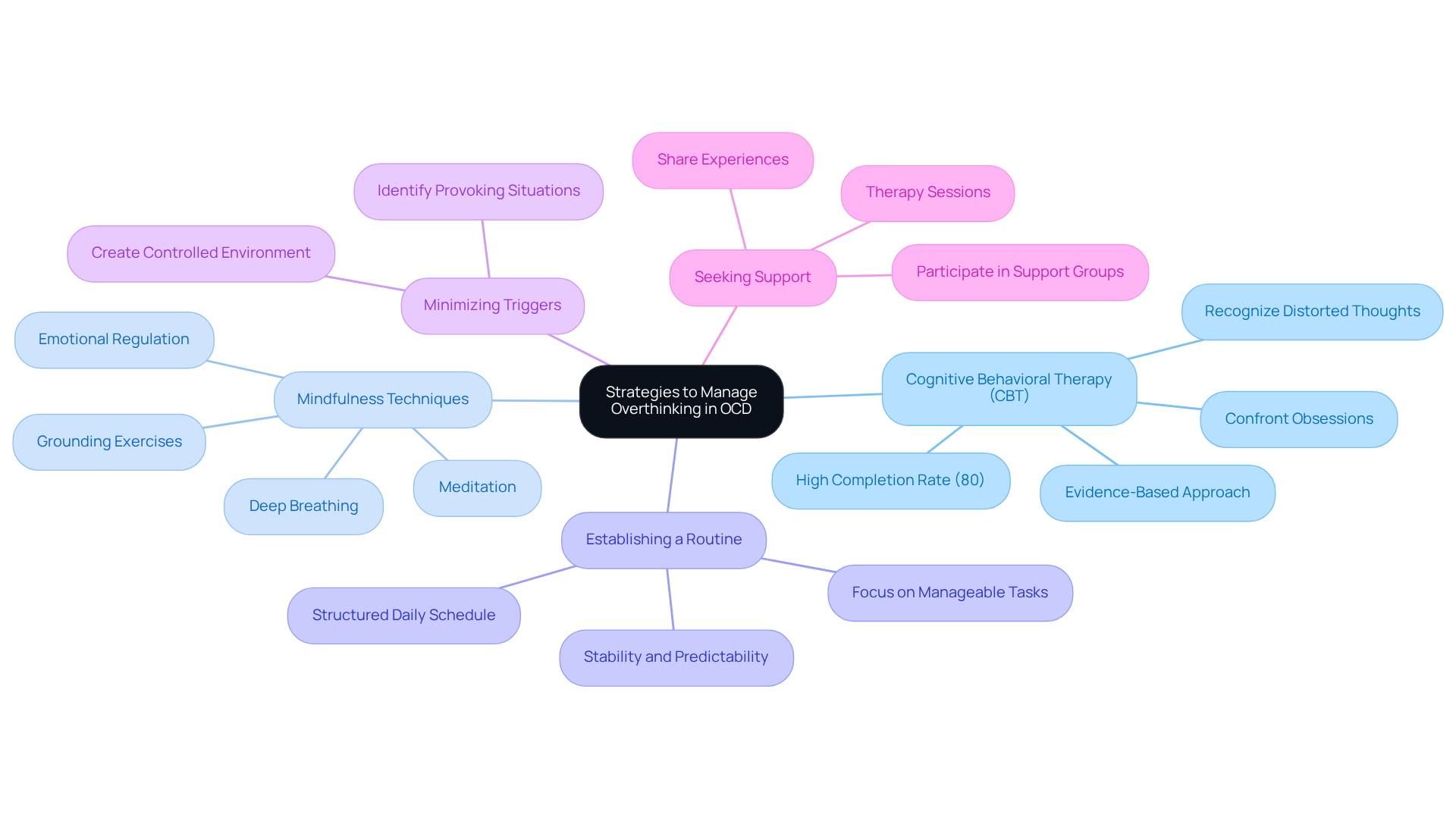 This mindmap starts with the main topic in the center and branches out into various strategies. Each branch represents a different approach to managing overthinking, and the sub-branches provide more details about each strategy. Follow the branches to explore how each method can help you take control of your thoughts.