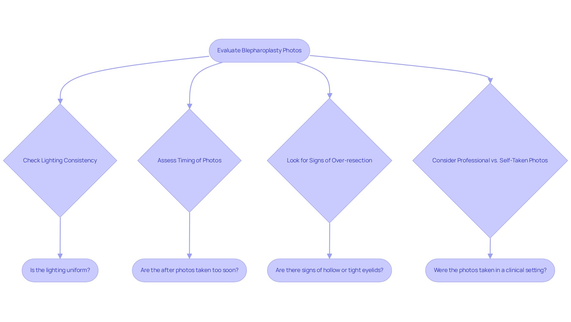 This flowchart guides you through the important steps to evaluate blepharoplasty photos. Start at the top and follow the arrows to see what to check for, like lighting and timing. Each box gives you a question or consideration to help you spot any red flags in the photos.