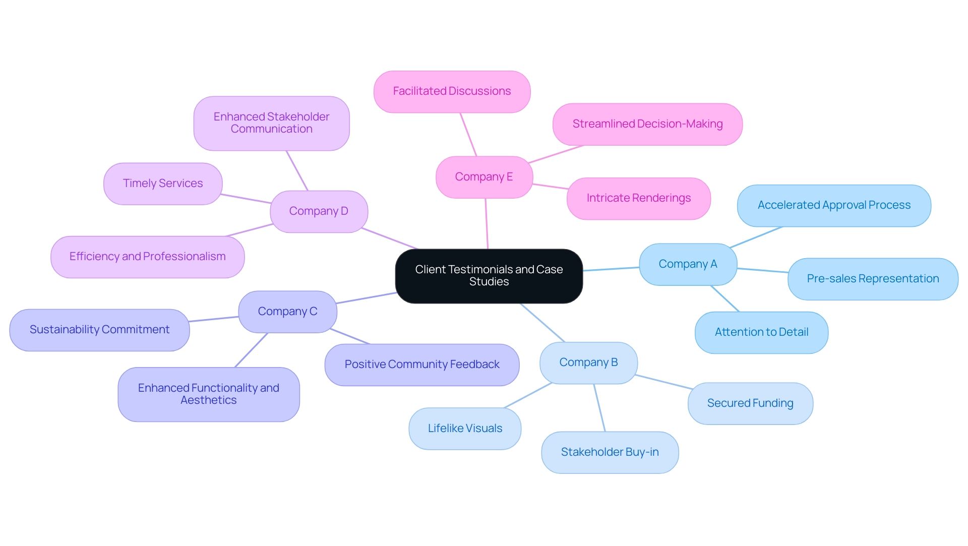 The central node represents the overall theme, with branches showing individual companies and their associated benefits and testimonials.