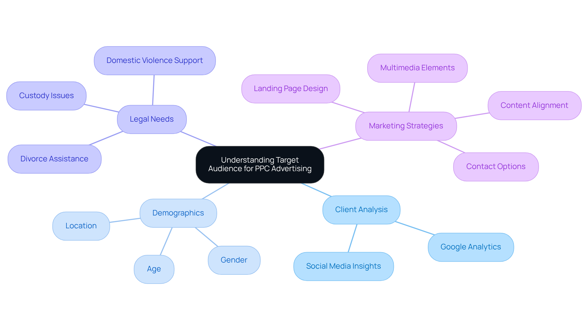 The central idea is about understanding your audience for effective PPC ads. Each branch represents a key area of focus, and the sub-branches detail specific actions or considerations to enhance your advertising strategy. The central idea is about understanding your audience for effective PPC ads. Each branch represents a key area of focus, and the sub-branches detail specific actions or considerations to enhance your advertising strategy.