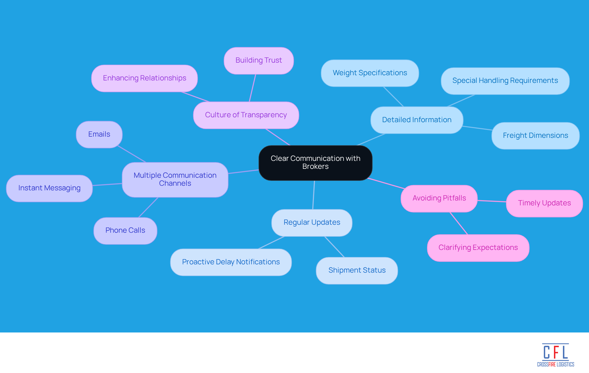 The central node represents the main focus on communication, while the branches show different aspects that contribute to successful logistics operations. Each branch highlights important elements that shippers and brokers should consider for better collaboration.