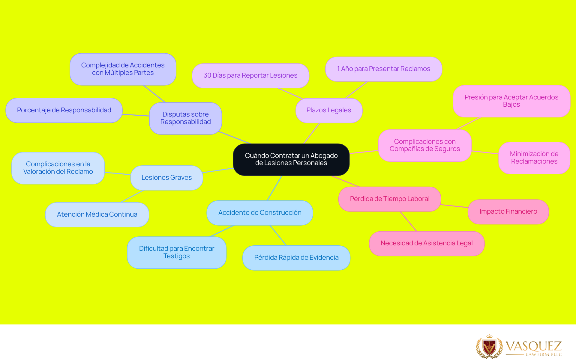 El nodo central representa la cuestión principal, y las ramas muestran diferentes circunstancias y factores a considerar. Cada rama te ayuda a entender mejor cuándo es crucial buscar asistencia legal.