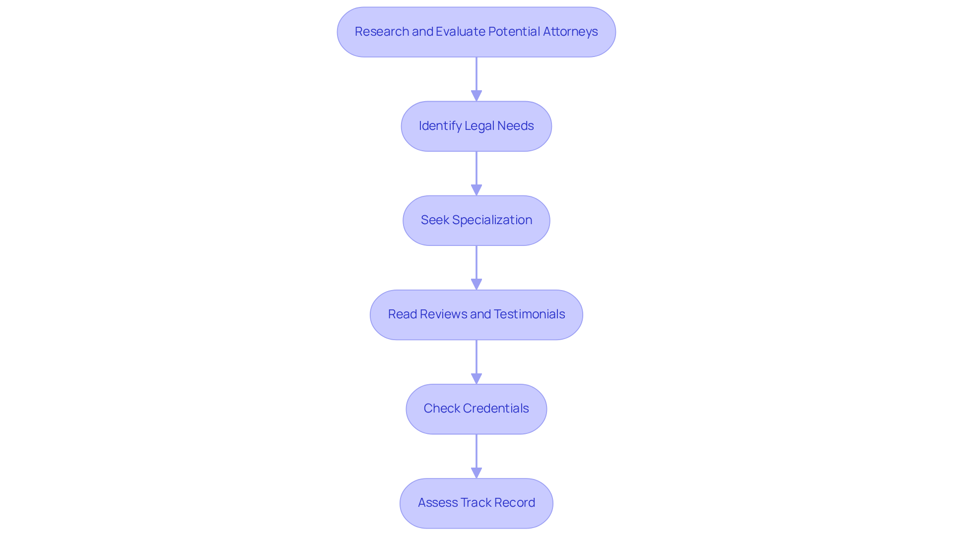 Each box represents a step in the process of finding the right attorney. Follow the arrows to see the order of actions you should take, starting from identifying your legal needs to assessing the attorney's track record. Each box represents a step in the process of finding the right attorney. Follow the arrows to see the order of actions you should take, starting from identifying your legal needs to assessing the attorney's track record.