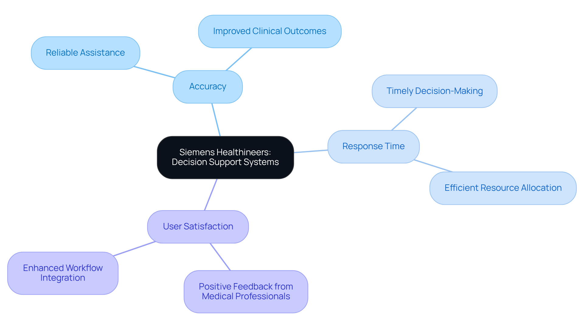 The center represents the main focus on decision support systems, while the branches show the key metrics that highlight their effectiveness. Each metric is crucial for understanding how these systems improve healthcare utilization.