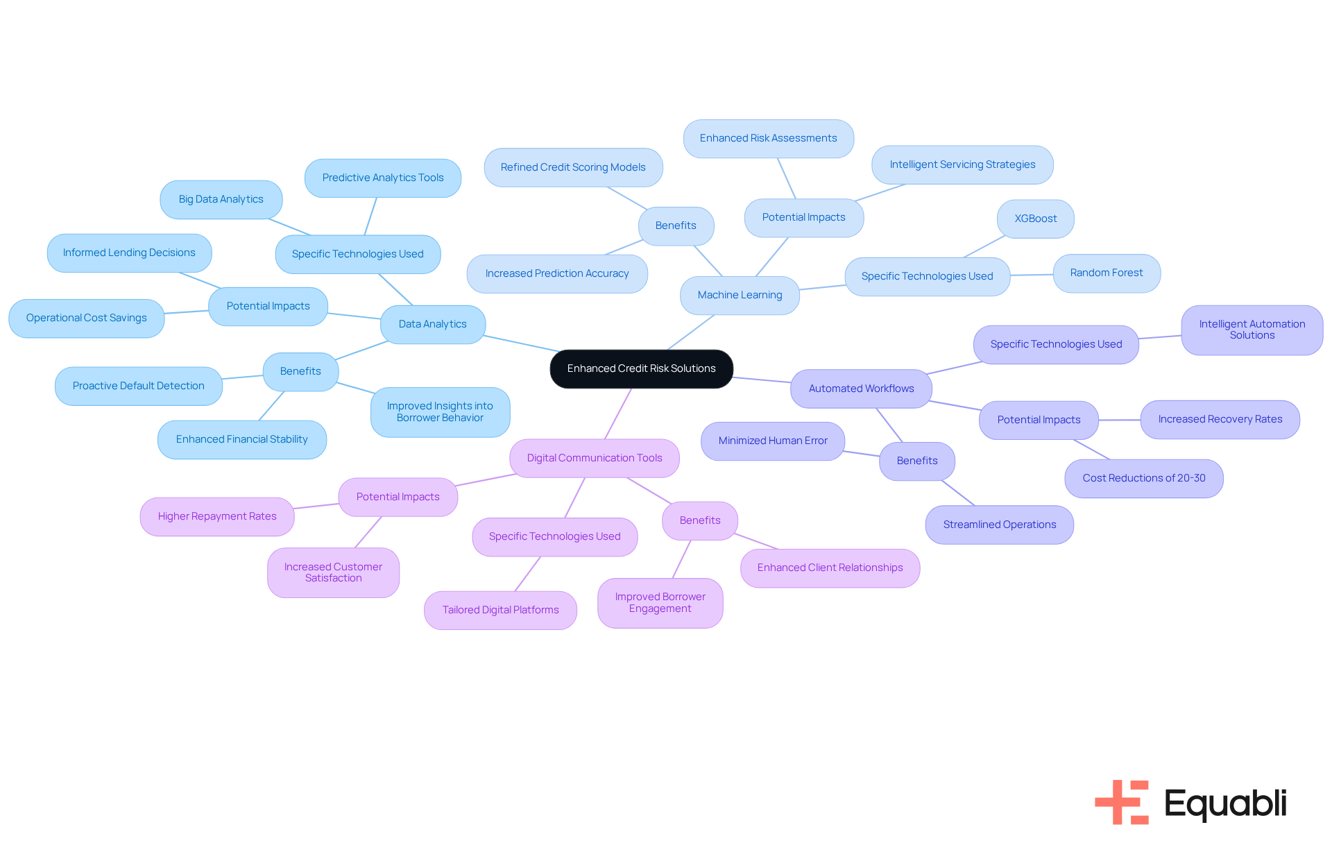 The center node represents the overall strategy, while each branch shows a key technology area. Sub-branches provide insights into how these technologies improve credit risk management. The center node represents the overall strategy, while each branch shows a key technology area. Sub-branches provide insights into how these technologies improve credit risk management.