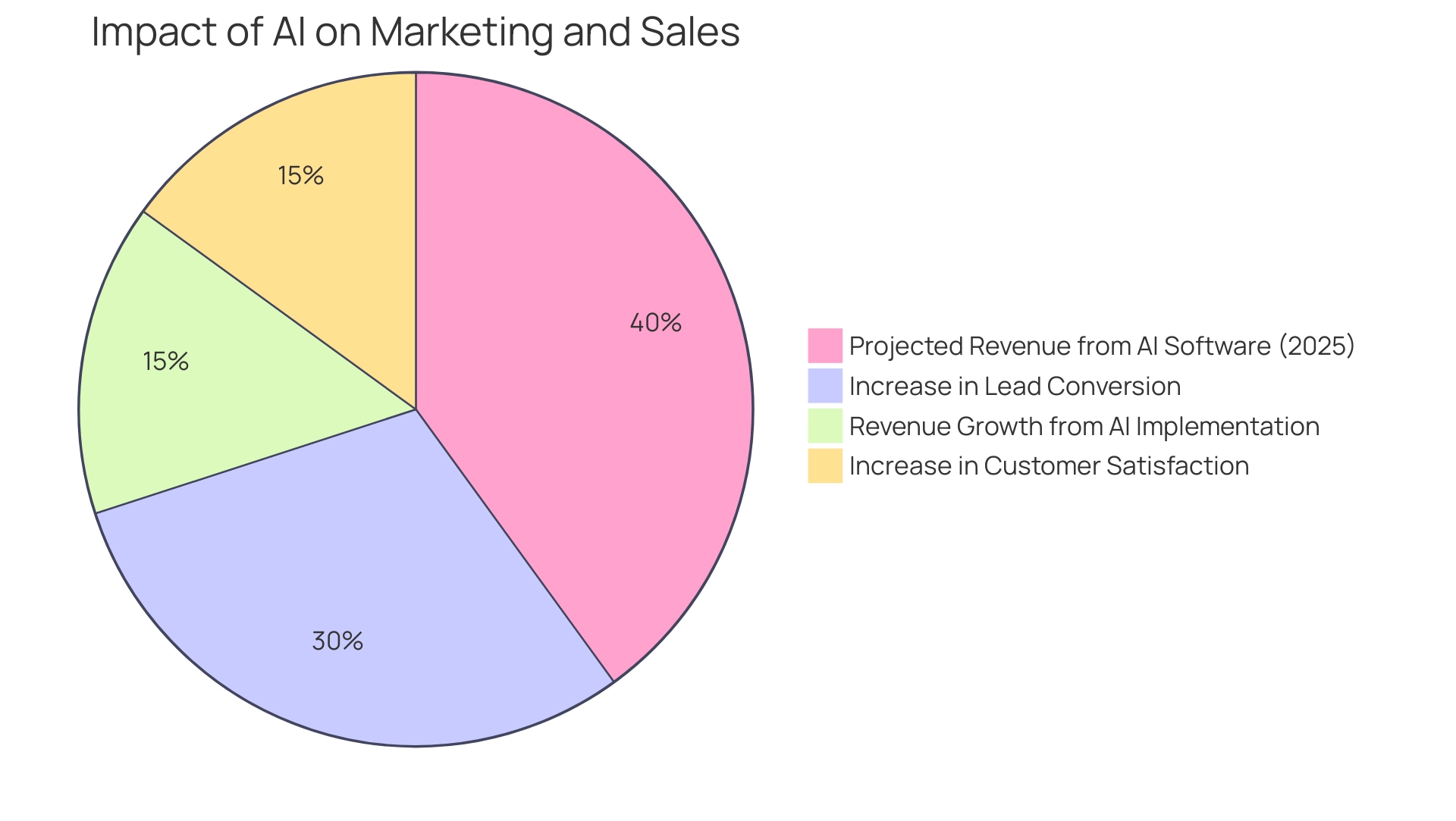 Each slice of the pie chart represents a key metric related to AI's impact, showing the relative significance of revenue projections, lead conversion rates, and growth in customer satisfaction.