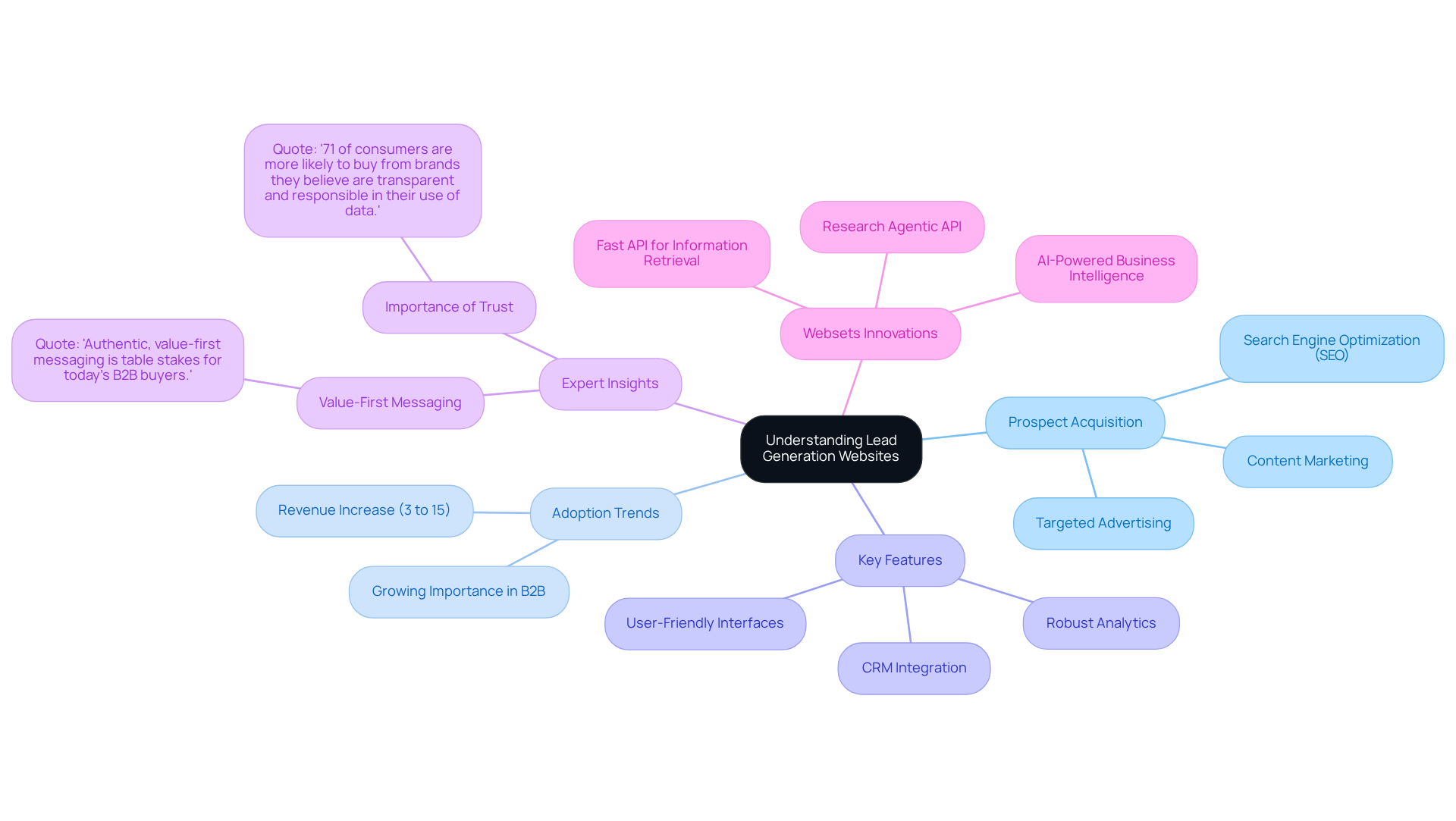 Start at the center with the main concept and explore the branches to discover related strategies, trends, features, and expert advice on lead generation websites.