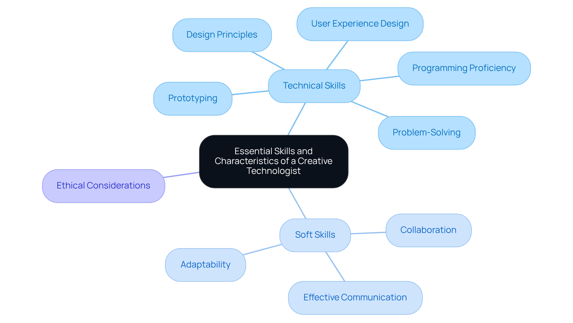The central node represents the main topic, while the branches show the various skills and characteristics needed. Each color-coded branch helps you see how different skills relate to the overall role of a creative technologist.
