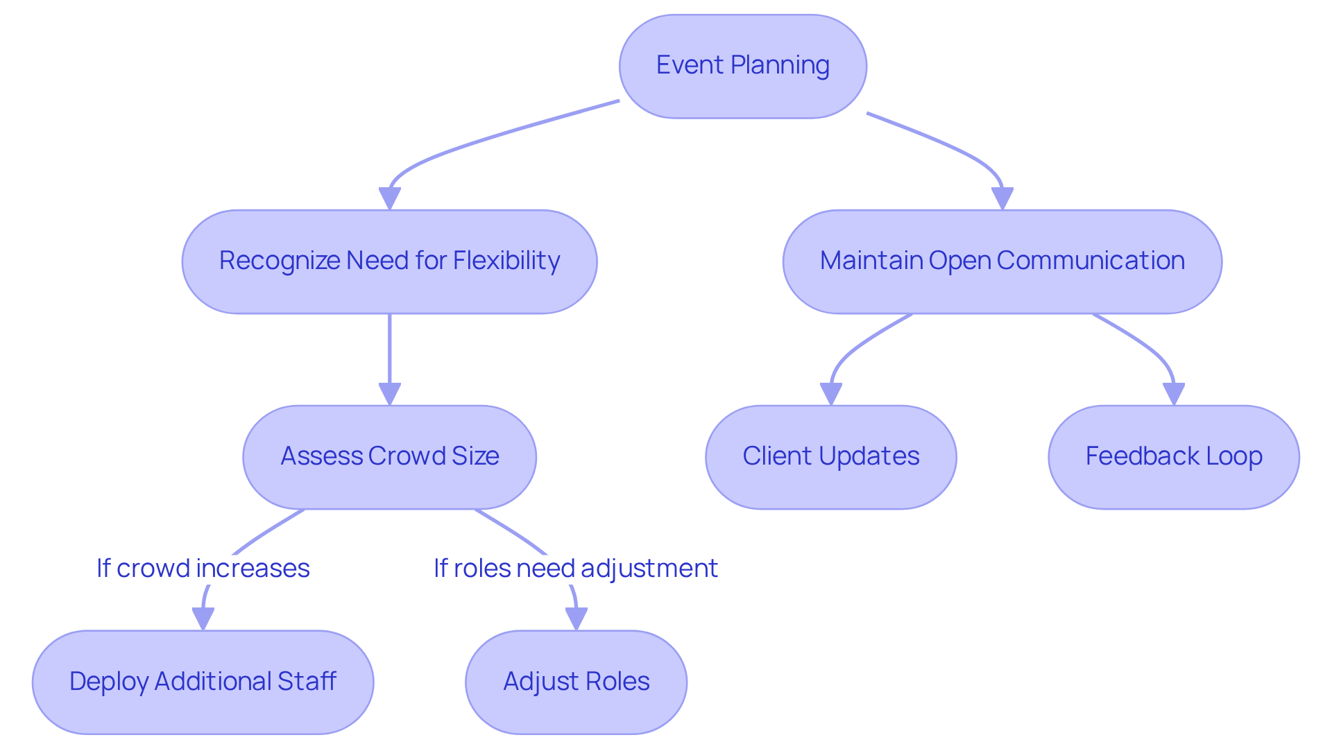 This flowchart shows how event planners can adapt staffing based on changing needs. Start with planning, then follow the arrows to see how recognizing the need for flexibility and maintaining communication lead to successful events.