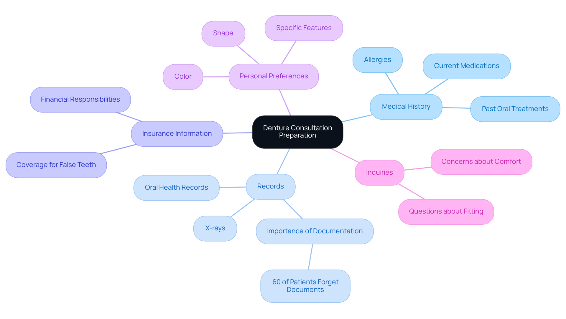 Start at the center with the main topic, then follow the branches to see what information you need to gather for your consultation. Each branch represents a different category of information, helping you stay organized and prepared.