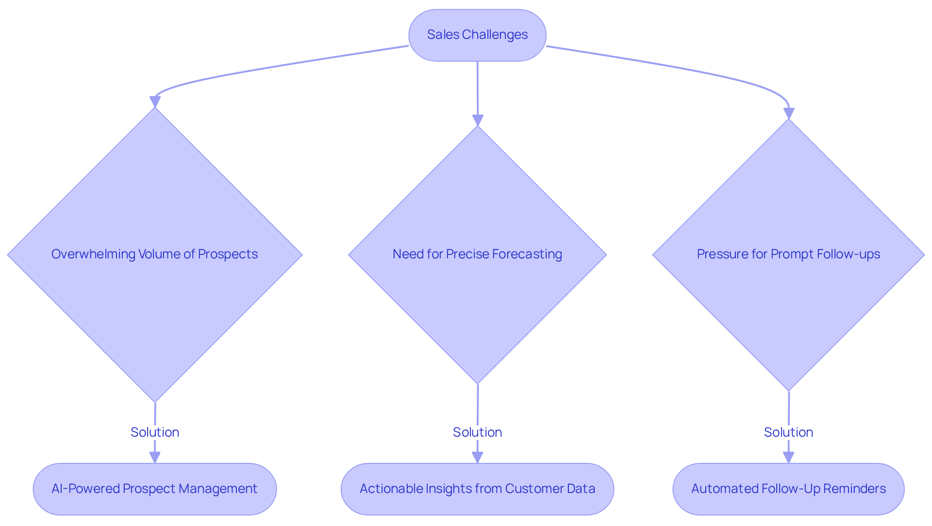 This flowchart shows how common sales challenges lead to specific AI solutions. Follow the arrows to see how each challenge can be addressed, turning obstacles into opportunities for sales teams.