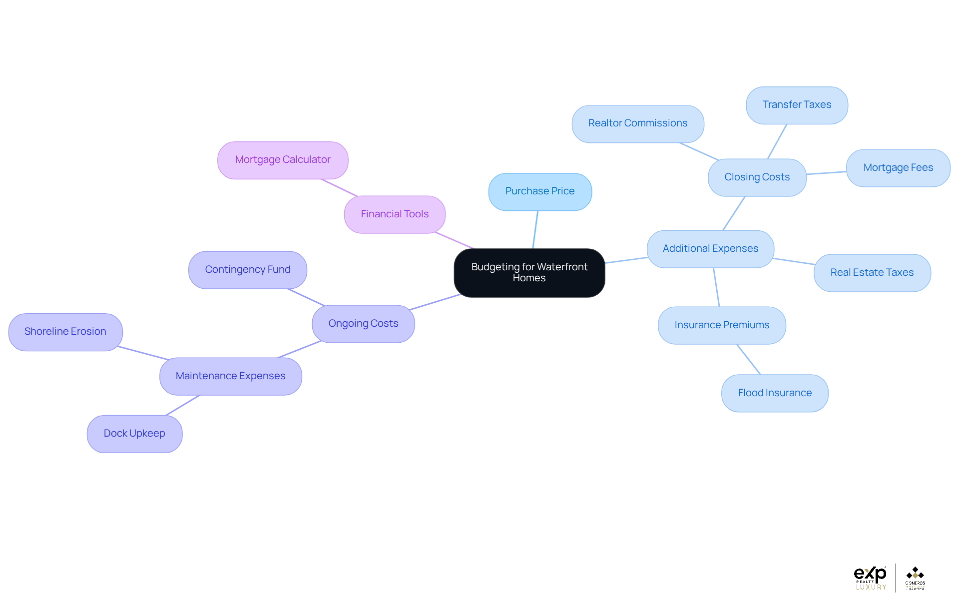 The central node represents the overall budgeting theme, while branches show different categories of expenses and tools. Each color-coded branch helps you quickly identify related topics, making it easier to understand your financial planning needs.