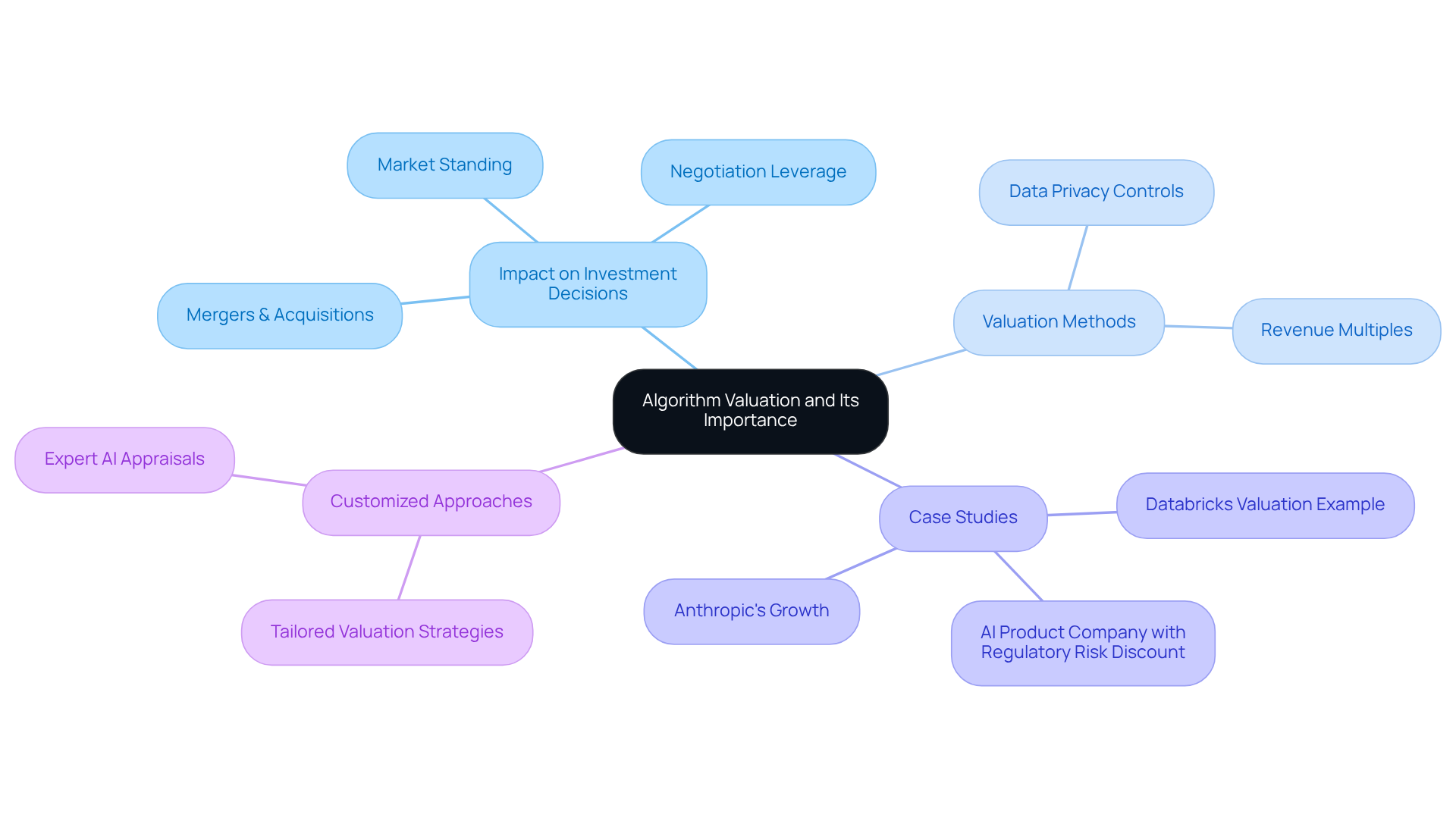 This mindmap starts with the central idea of algorithm valuation and branches out into various themes that illustrate its significance. Each branch represents a different aspect of valuation, showing how they connect to the overall importance of algorithm valuation in technology enterprises. This mindmap starts with the central idea of algorithm valuation and branches out into various themes that illustrate its significance. Each branch represents a different aspect of valuation, showing how they connect to the overall importance of algorithm valuation in technology enterprises.