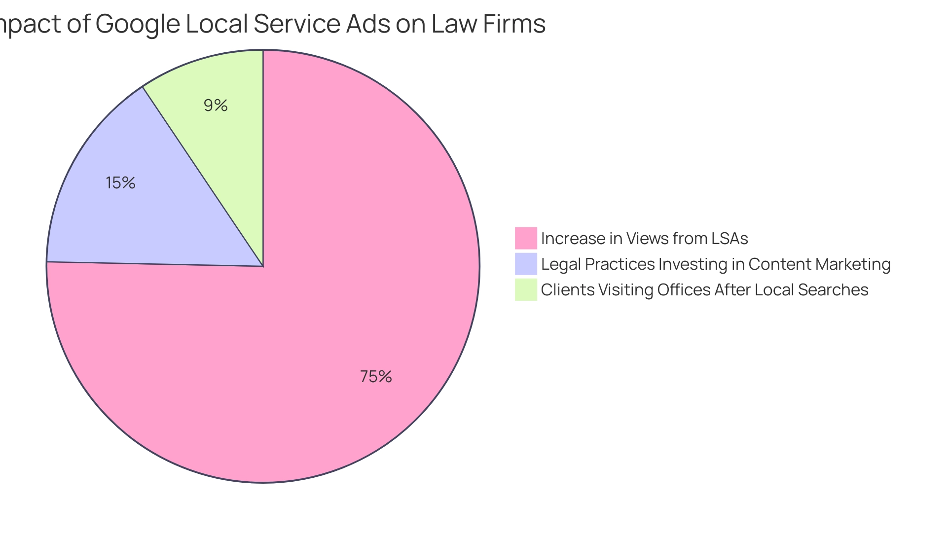 Each segment represents a key statistic related to LSAs: (1) Increase in Views from LSAs, (2) Clients Visiting Offices After Local Searches, and (3) Legal Practices Investing in Content Marketing.