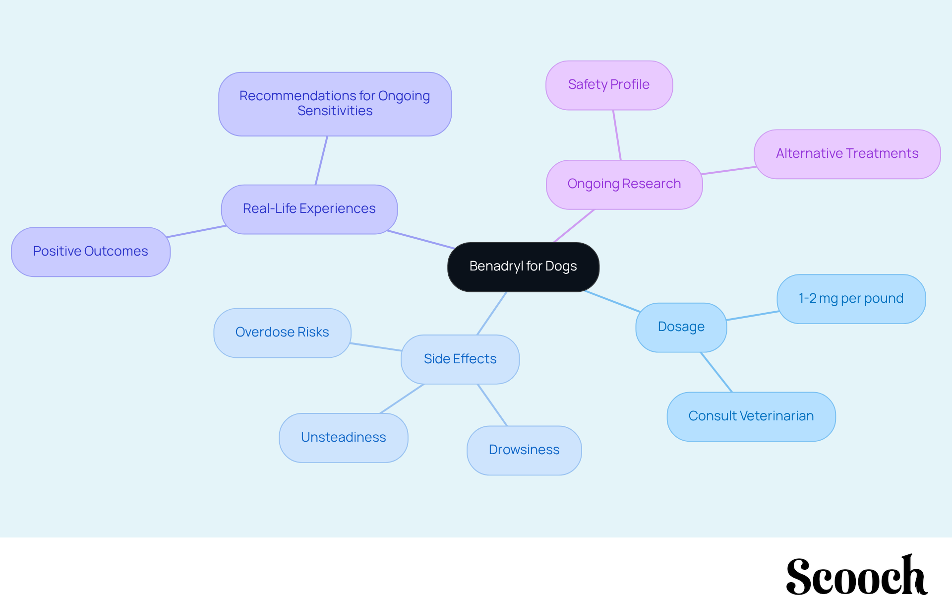 Start at the center with Benadryl, then explore each branch to learn about dosage, side effects, real-life experiences, and ongoing research. Each branch provides insights into how this medication can help your dog.