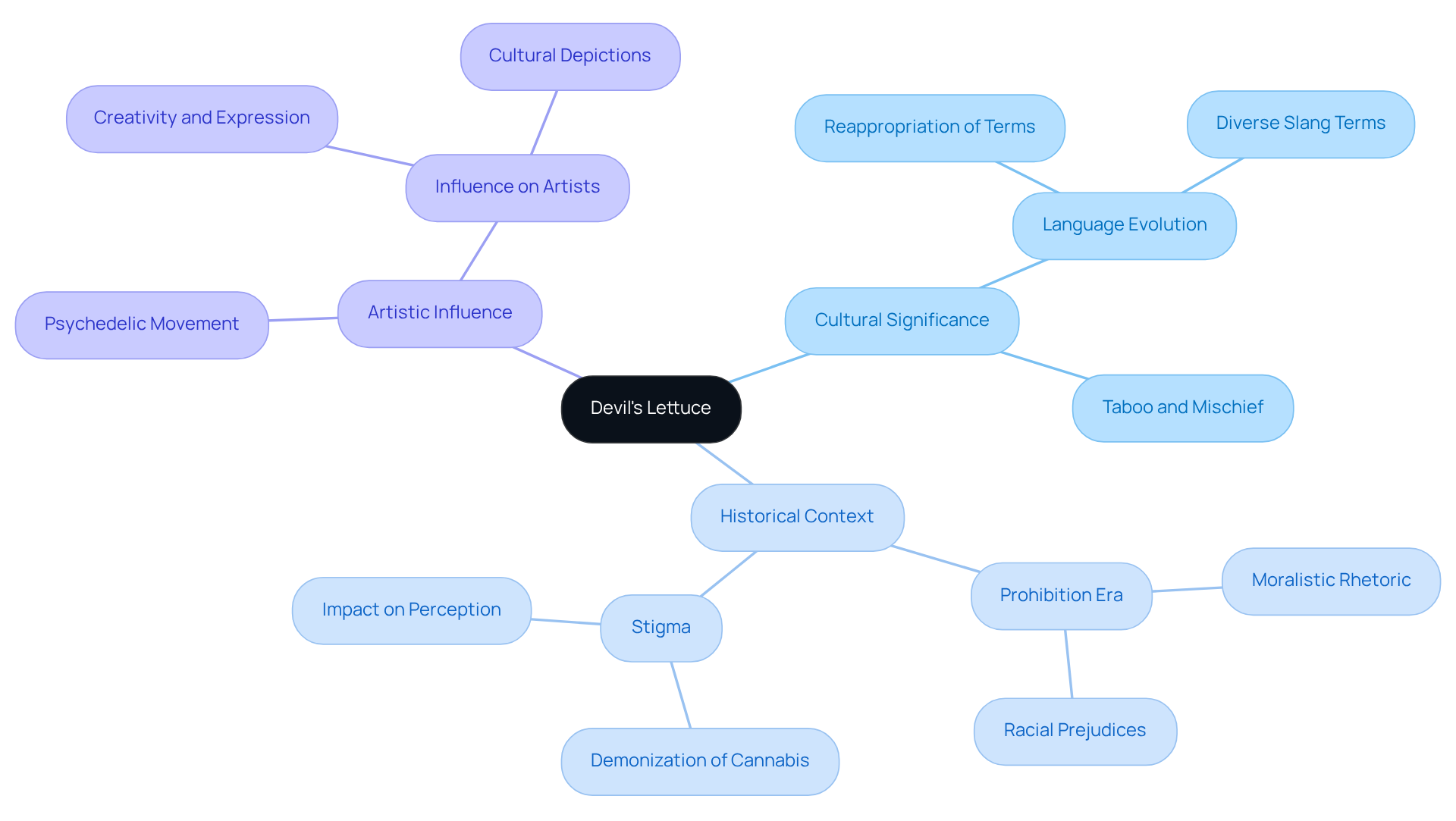 The central node represents the term 'Devil's Lettuce', while the branches show different aspects related to the term. Each sub-branch dives deeper into specific themes, illustrating how they connect to the central idea and each other. The central node represents the term 'Devil's Lettuce', while the branches show different aspects related to the term. Each sub-branch dives deeper into specific themes, illustrating how they connect to the central idea and each other.