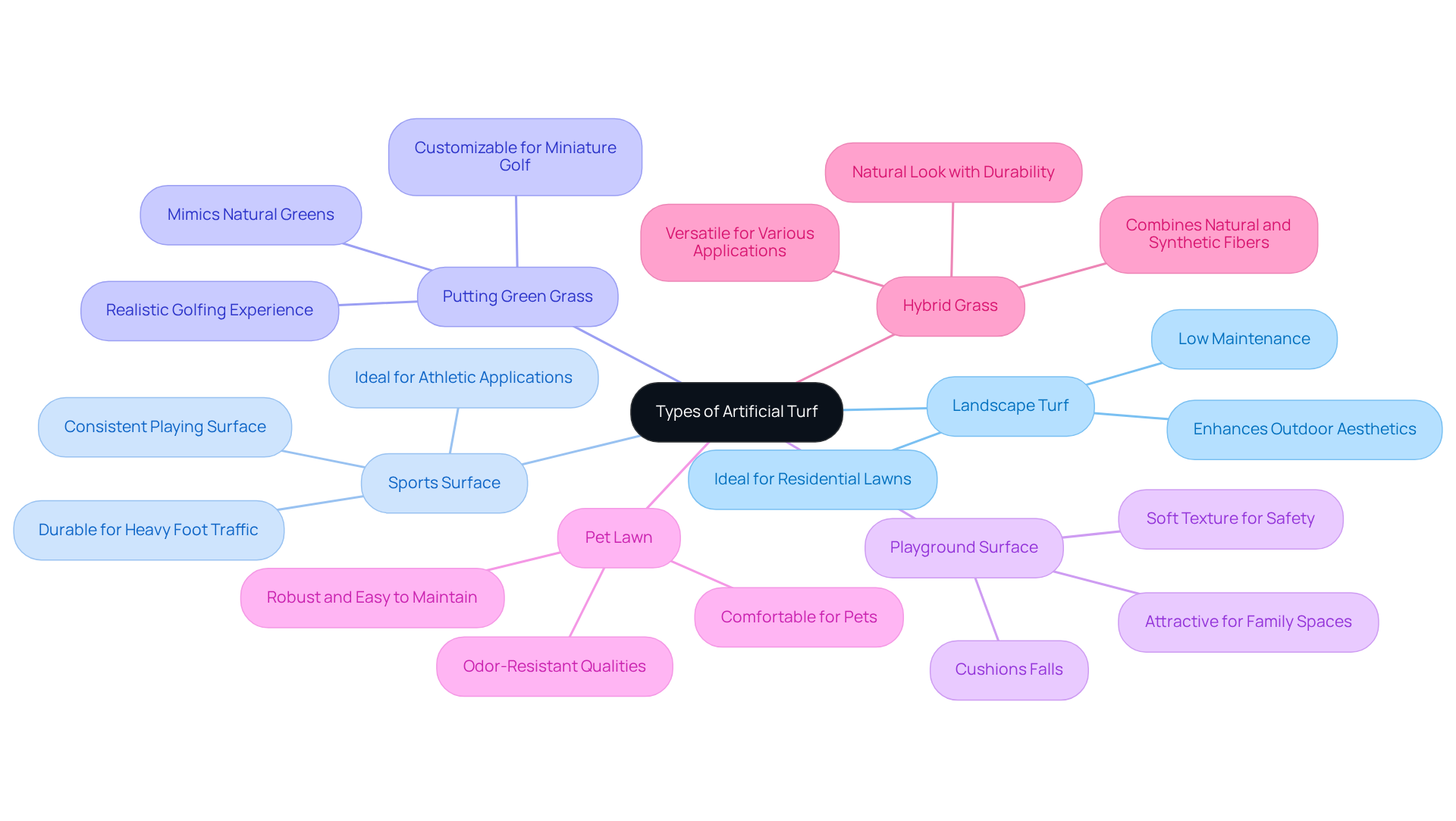 This mindmap starts with the main topic of artificial turf at the center. Each branch represents a different type of turf, and the sub-branches provide details about what makes each type unique. Follow the branches to discover how each turf type serves different needs and preferences! This mindmap starts with the main topic of artificial turf at the center. Each branch represents a different type of turf, and the sub-branches provide details about what makes each type unique. Follow the branches to discover how each turf type serves different needs and preferences!
