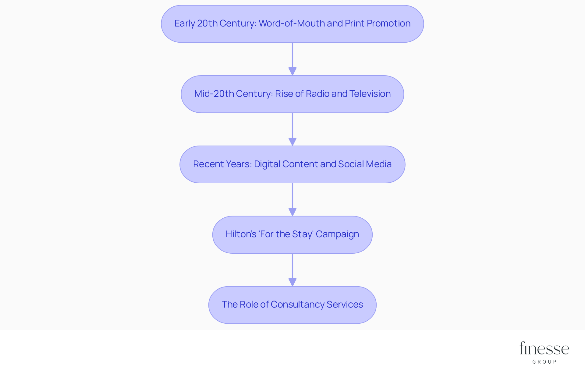 Follow the arrows to see how hotel PR has developed over time, from early methods to modern digital strategies and successful campaigns.