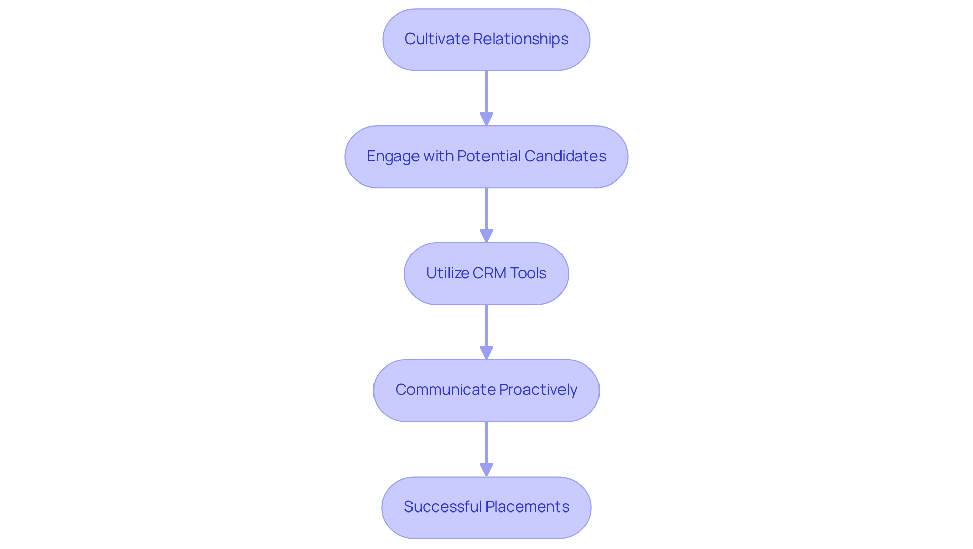 Follow the arrows to see how each step in the recruitment process connects. Starting from cultivating relationships, each action leads to the next, ultimately enhancing your chances of successful placements.