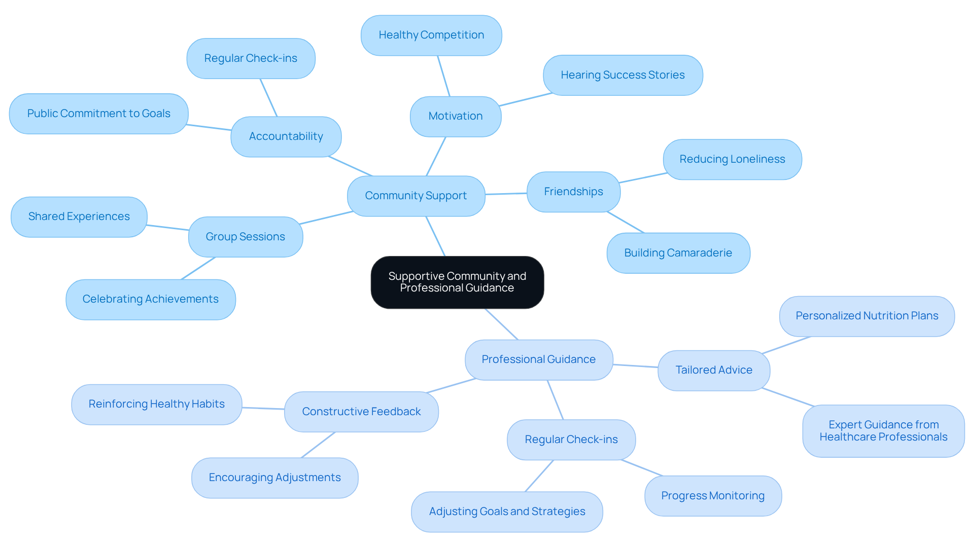 The central node represents the main theme, while the branches show how community and professional support help individuals on their weight loss journeys. Each sub-branch highlights specific benefits, making it clear how they contribute to success.