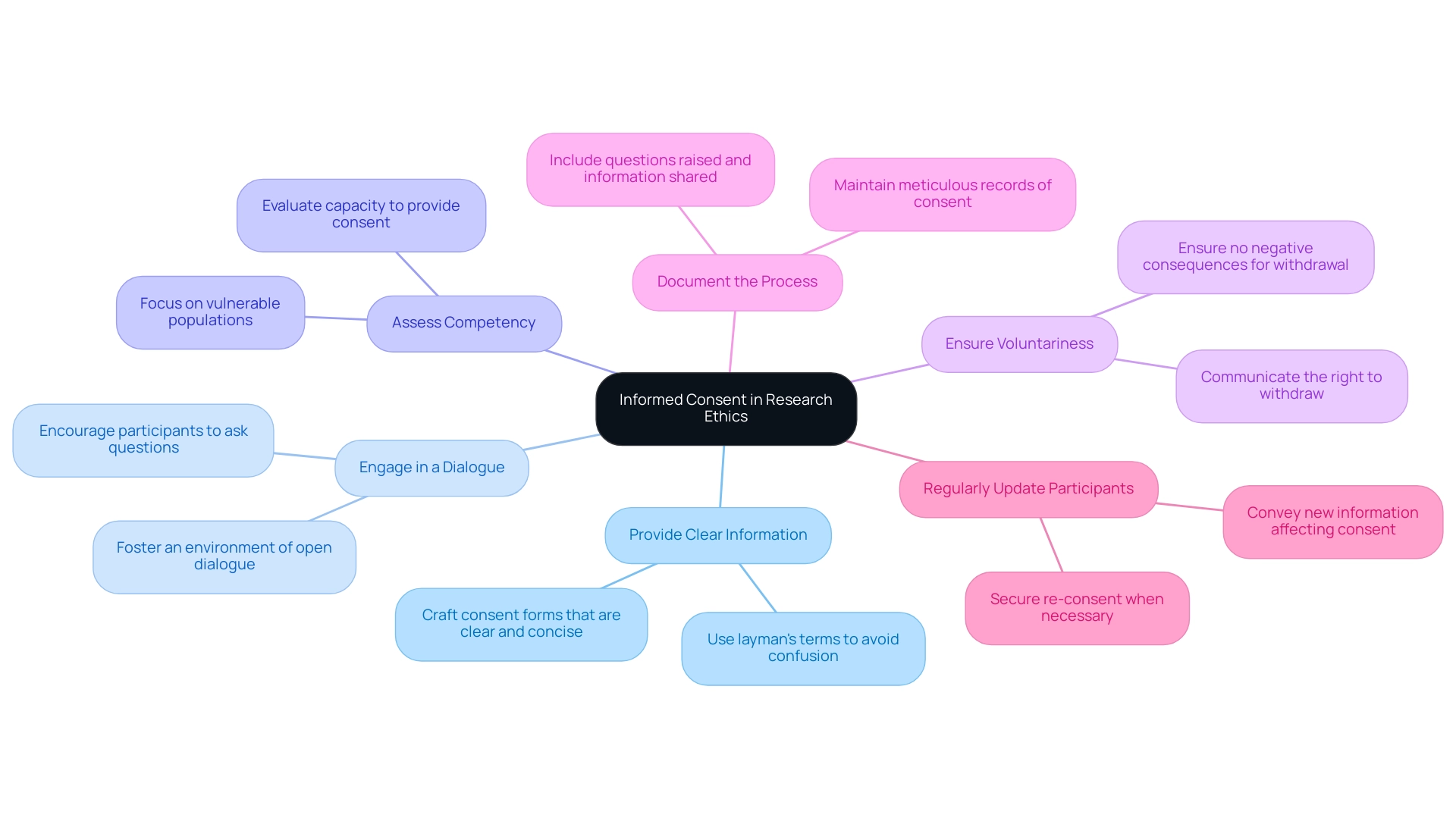 Each branch represents a key best practice for informed consent, with the central node illustrating the overarching theme of ethical research practices.