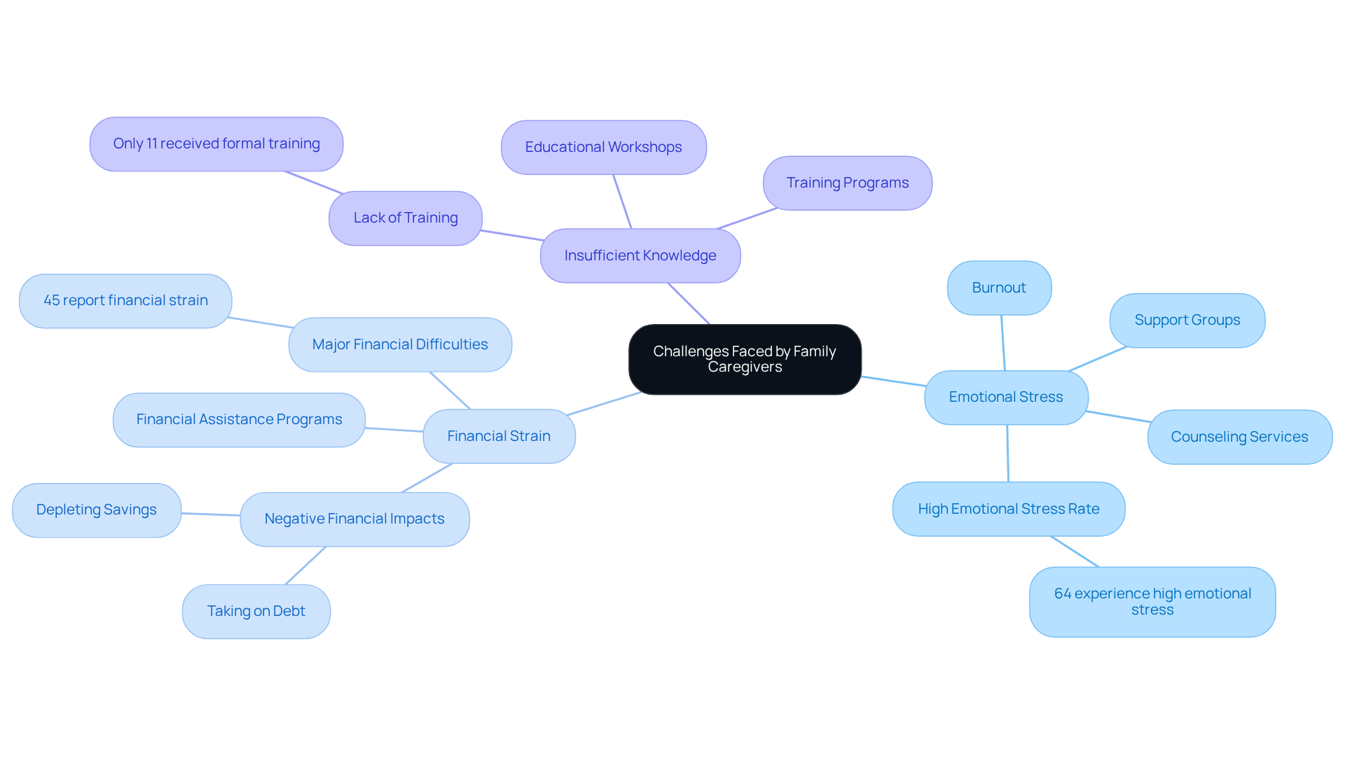 The central node represents the overall topic, while the branches show specific challenges caregivers face. Each sub-branch lists solutions, helping you understand how to tackle these challenges effectively.