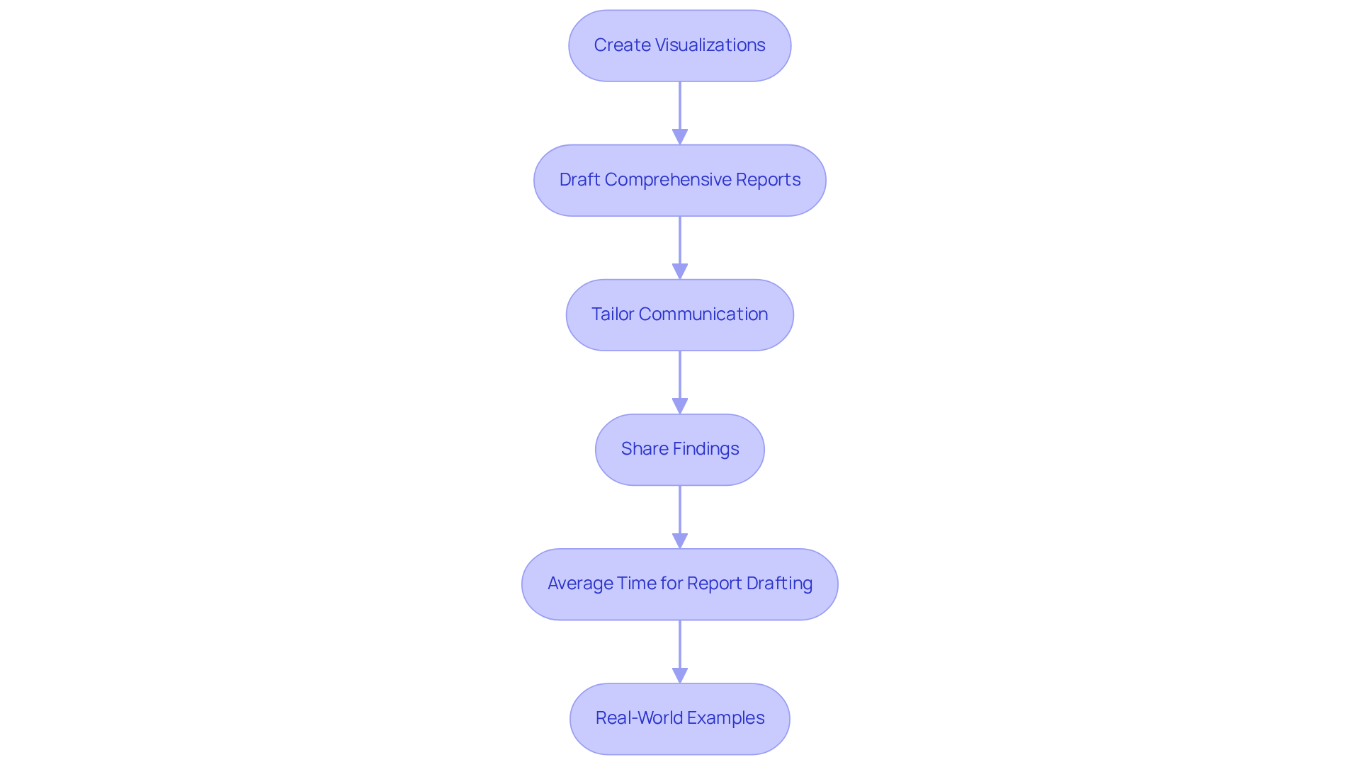 Each box represents a step in the process of communicating genomic analysis findings. Follow the arrows to see how each step leads to the next, ensuring a comprehensive approach to reporting and sharing your results.
