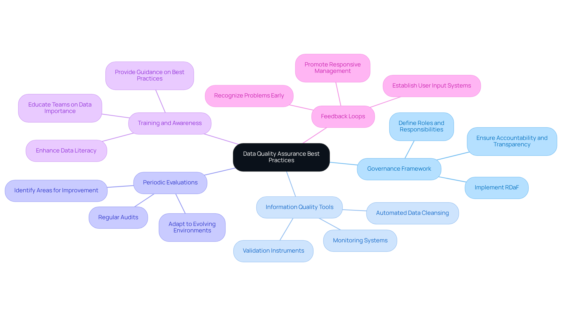 The central node represents the overall goal of ensuring data quality, while each branch highlights a specific practice. Follow the branches to explore the details and actions associated with each practice.
