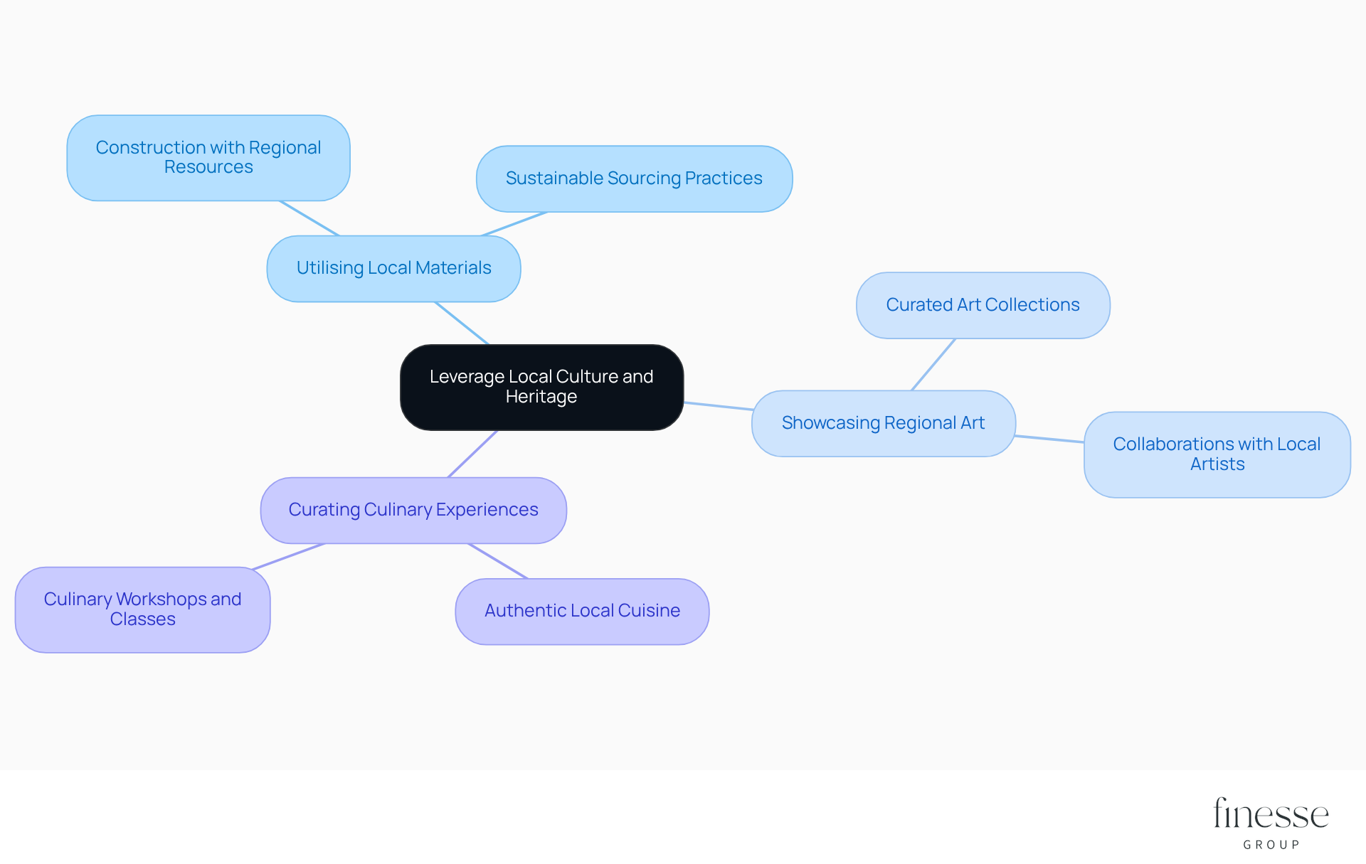 The central node represents the main theme, while the branches show different ways hotels can connect with local culture. Each method is broken down into specific actions, helping you see how they contribute to a richer guest experience. The central node represents the main theme, while the branches show different ways hotels can connect with local culture. Each method is broken down into specific actions, helping you see how they contribute to a richer guest experience.
