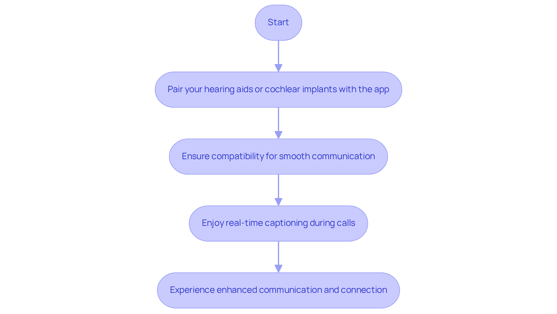 This flowchart illustrates the steps to connect your devices. Each box represents a step in the process, leading you to improved communication and a more connected experience. This flowchart illustrates the steps to connect your devices. Each box represents a step in the process, leading you to improved communication and a more connected experience.