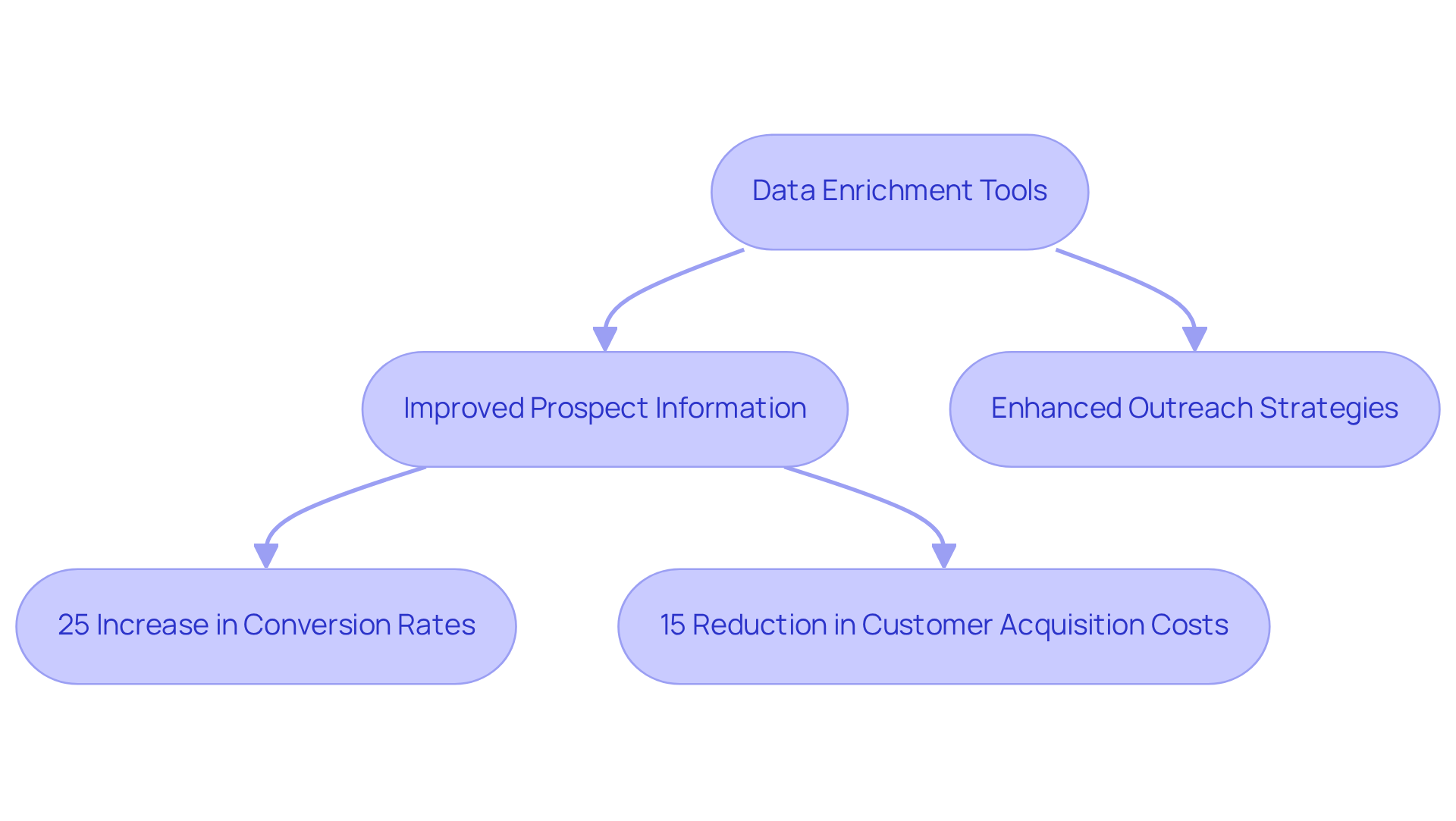 This flowchart shows how using data enrichment tools leads to better prospect information and outreach strategies, resulting in improved conversion rates and lower acquisition costs. Follow the arrows to see how each step connects.
