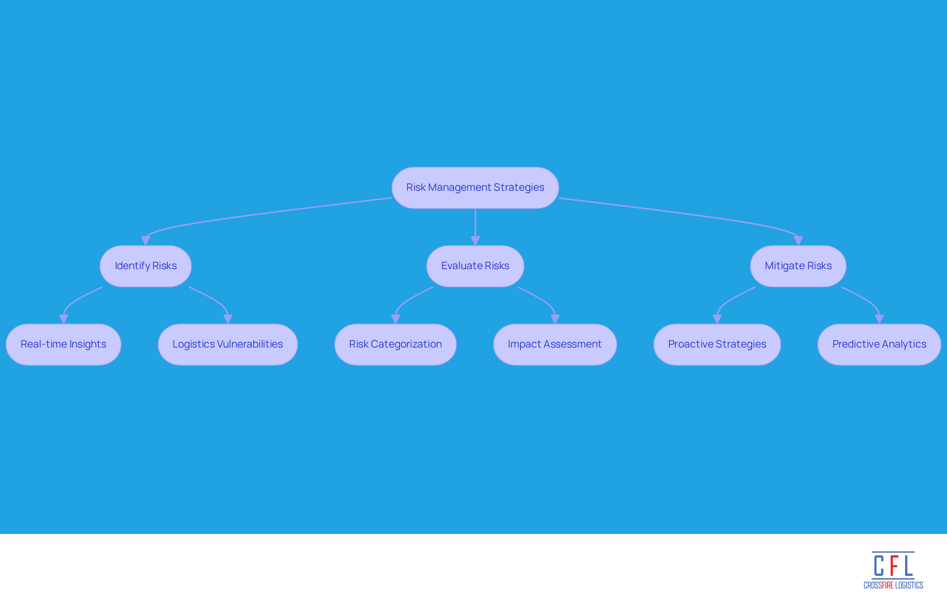This flowchart outlines the steps organizations can take to manage risks effectively. Each box represents a key action, and the arrows show how these actions connect to create a comprehensive risk management strategy.