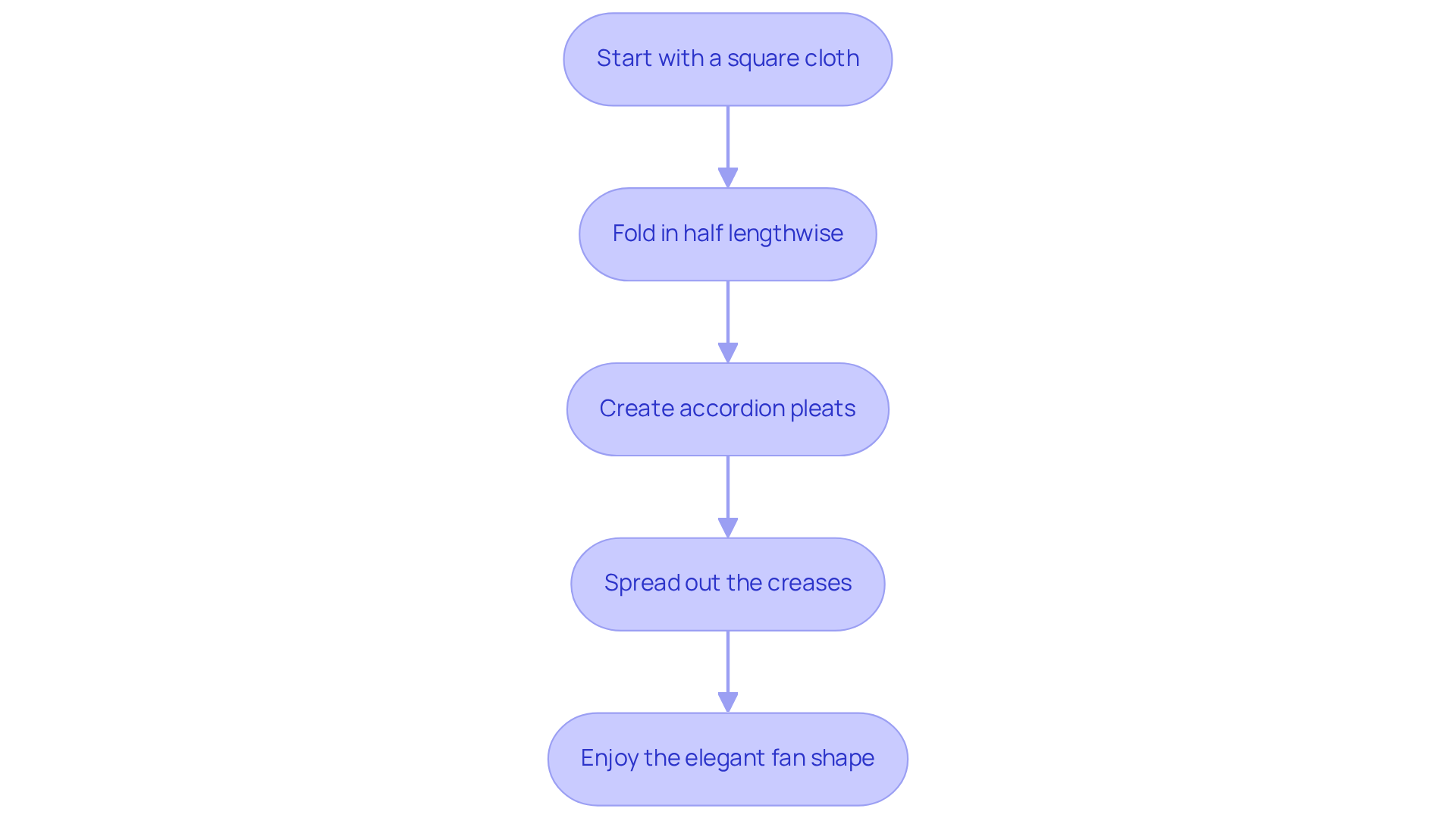 Each box shows a step in the folding process - follow the arrows to see how to transform a simple napkin into an elegant fan shape.