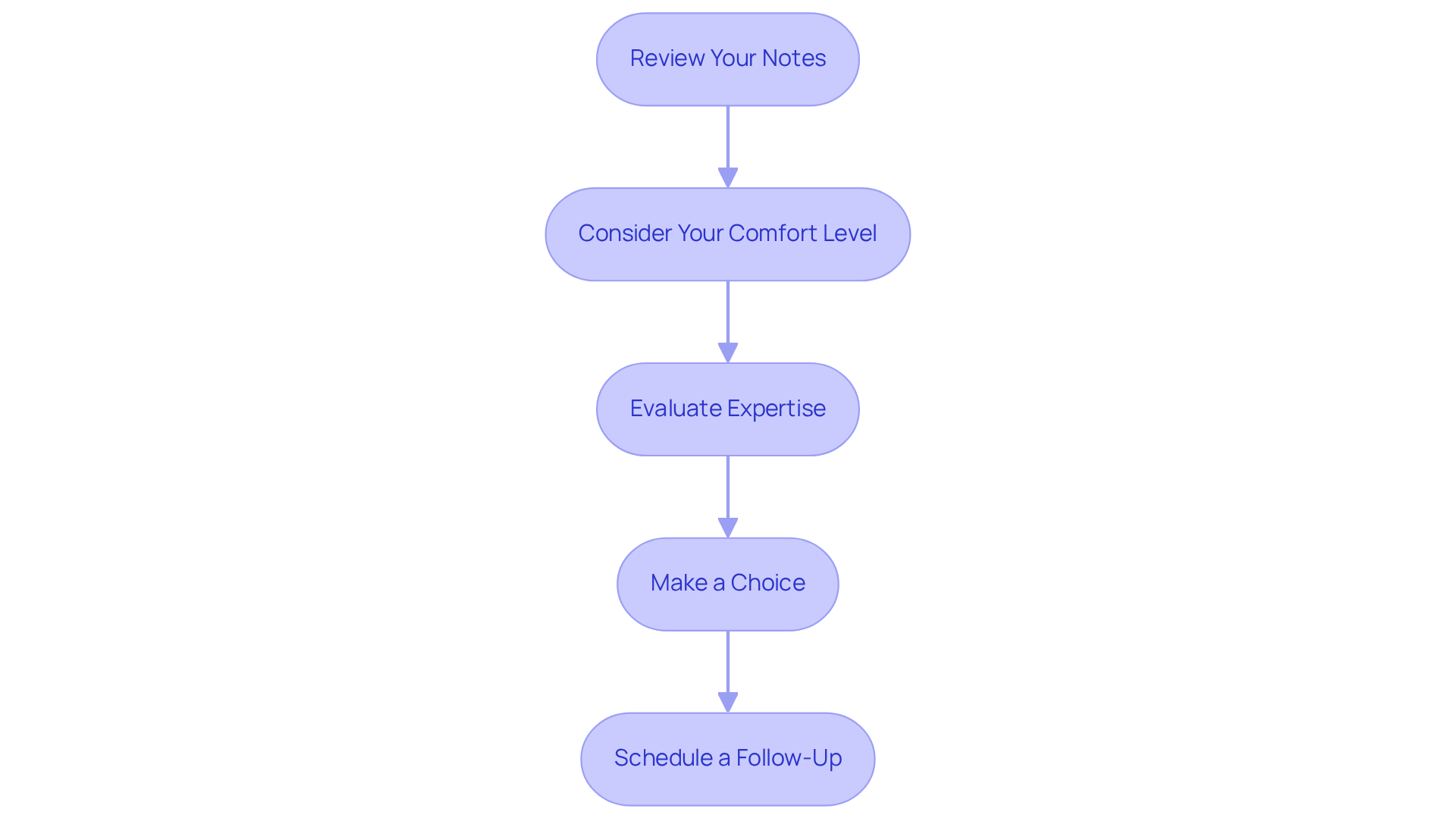Each box represents a step in your decision-making journey. Follow the arrows to see how to move from reviewing notes to scheduling a follow-up with your chosen attorney.