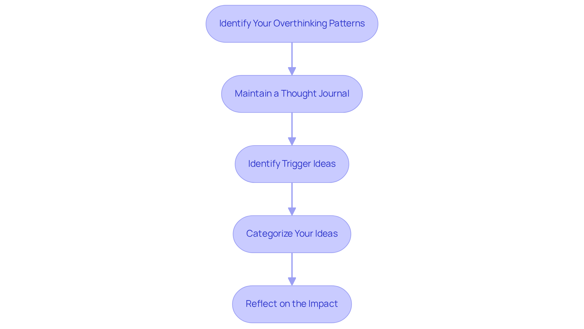 This flowchart guides you through the process of recognizing and managing your overthinking. Start at the top and follow the arrows down through each step to learn how to better understand your thoughts and regain control. This flowchart guides you through the process of recognizing and managing your overthinking. Start at the top and follow the arrows down through each step to learn how to better understand your thoughts and regain control.