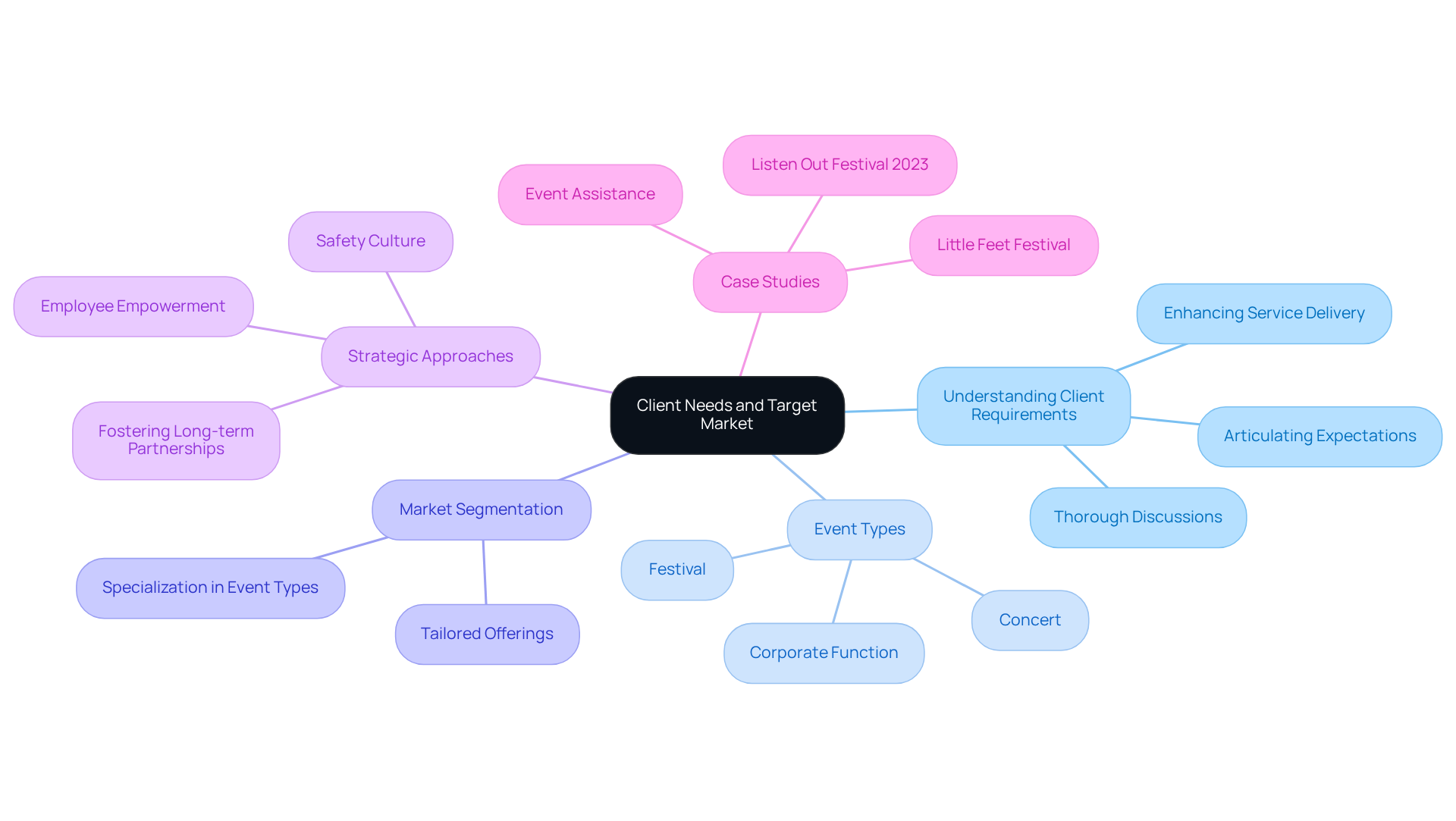 Start at the center with the main theme, then explore each branch to see how different aspects like event types and strategies connect to the overall goal of tailoring services.