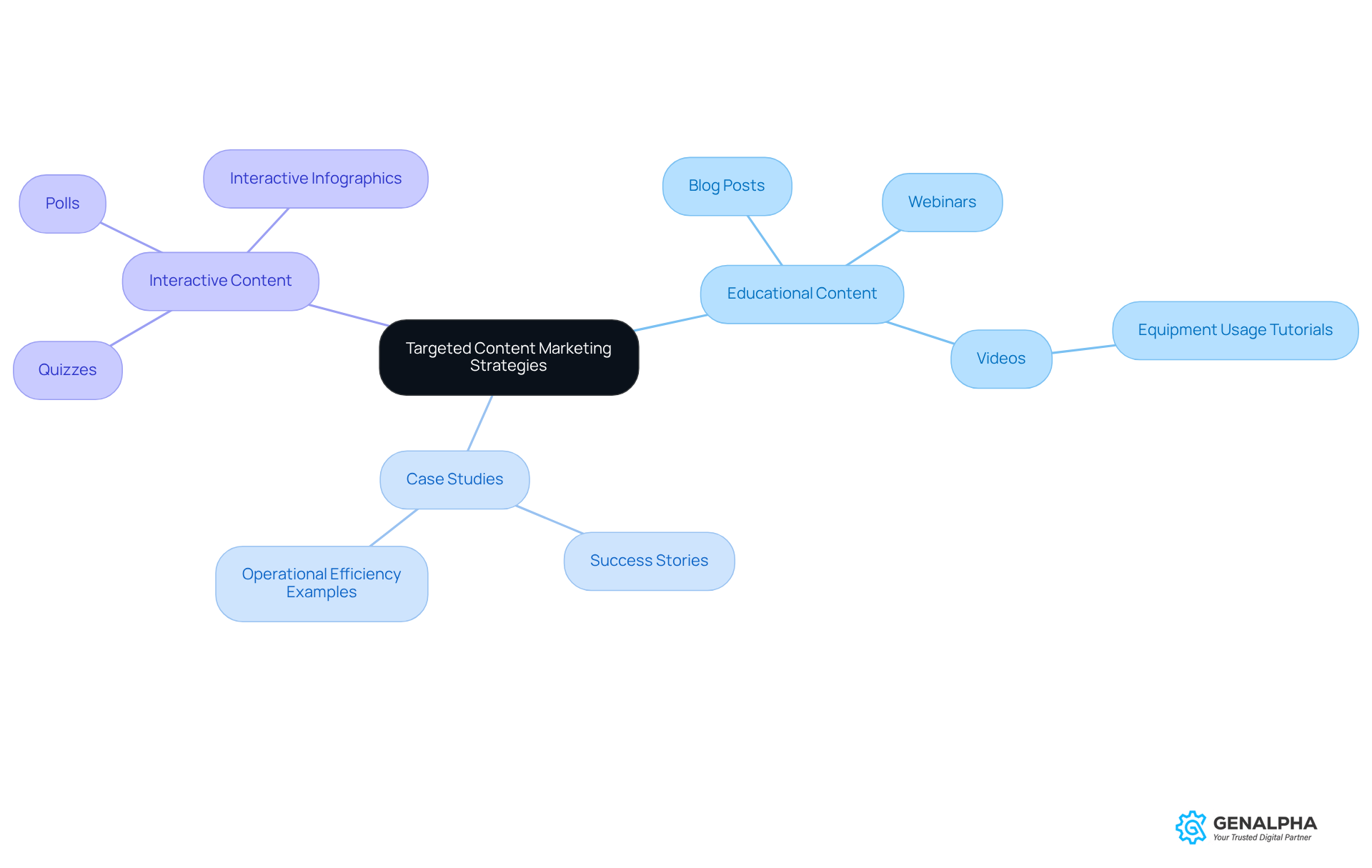 The center represents the main topic of targeted content marketing strategies. Each branch shows a different strategy, and the sub-branches provide examples of how to implement these strategies effectively. Follow the branches to see how each strategy can help connect with your audience.