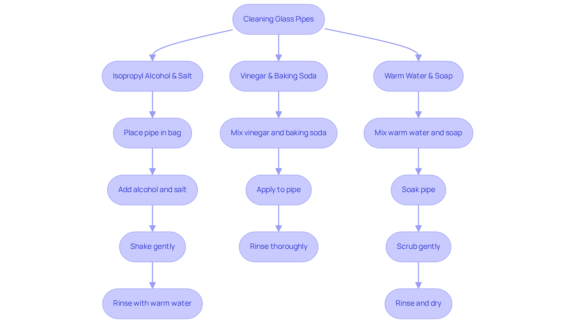 Follow the arrows to see different cleaning methods for glass pipes. Each method has its own steps to help you achieve a sparkling clean pipe. Choose the method that suits you best! Follow the arrows to see different cleaning methods for glass pipes. Each method has its own steps to help you achieve a sparkling clean pipe. Choose the method that suits you best!